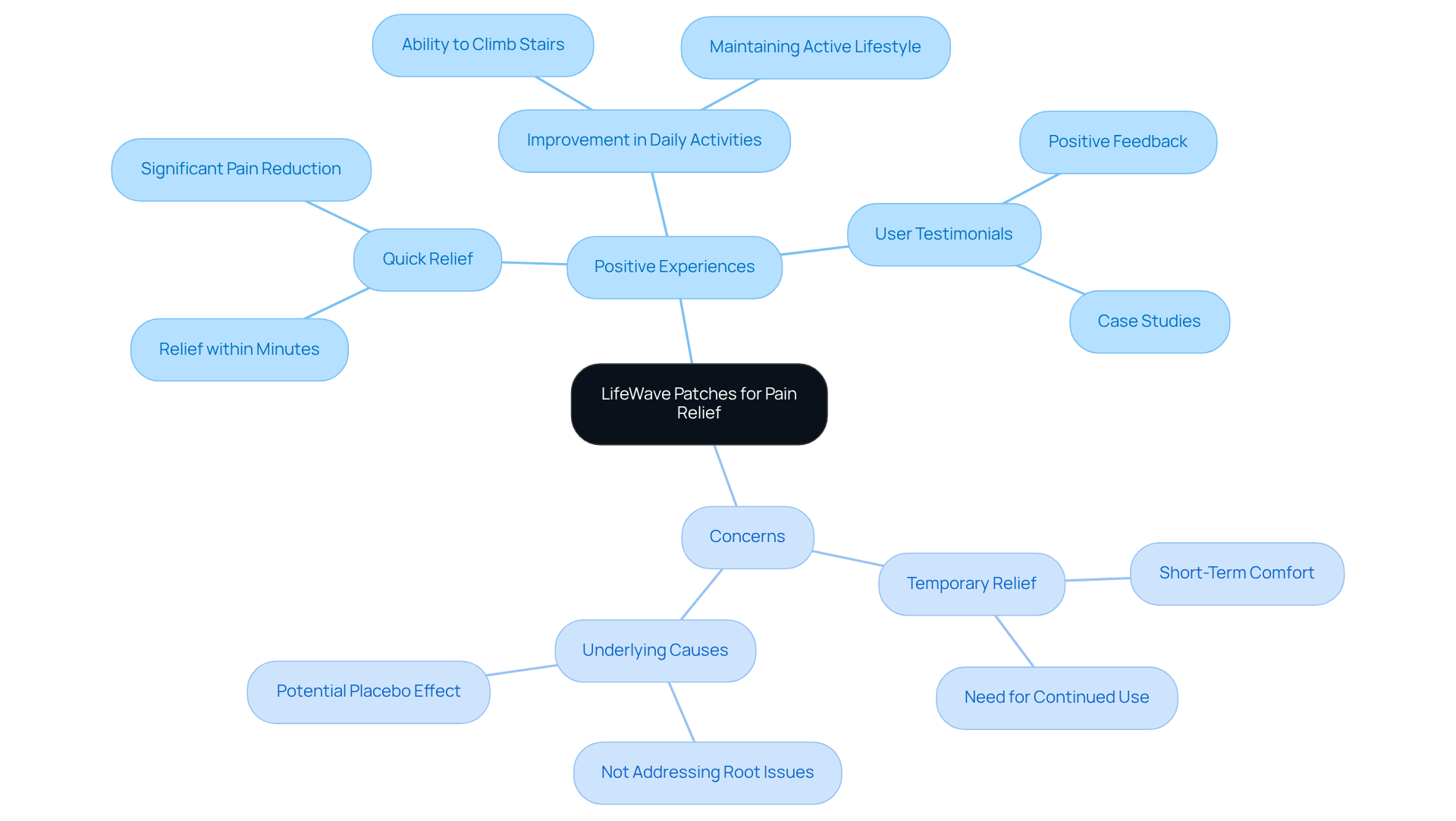 The central node represents the main topic, while the branches show different aspects of user experiences. Positive experiences highlight benefits, while concerns address limitations, giving a balanced view of the product's effectiveness.