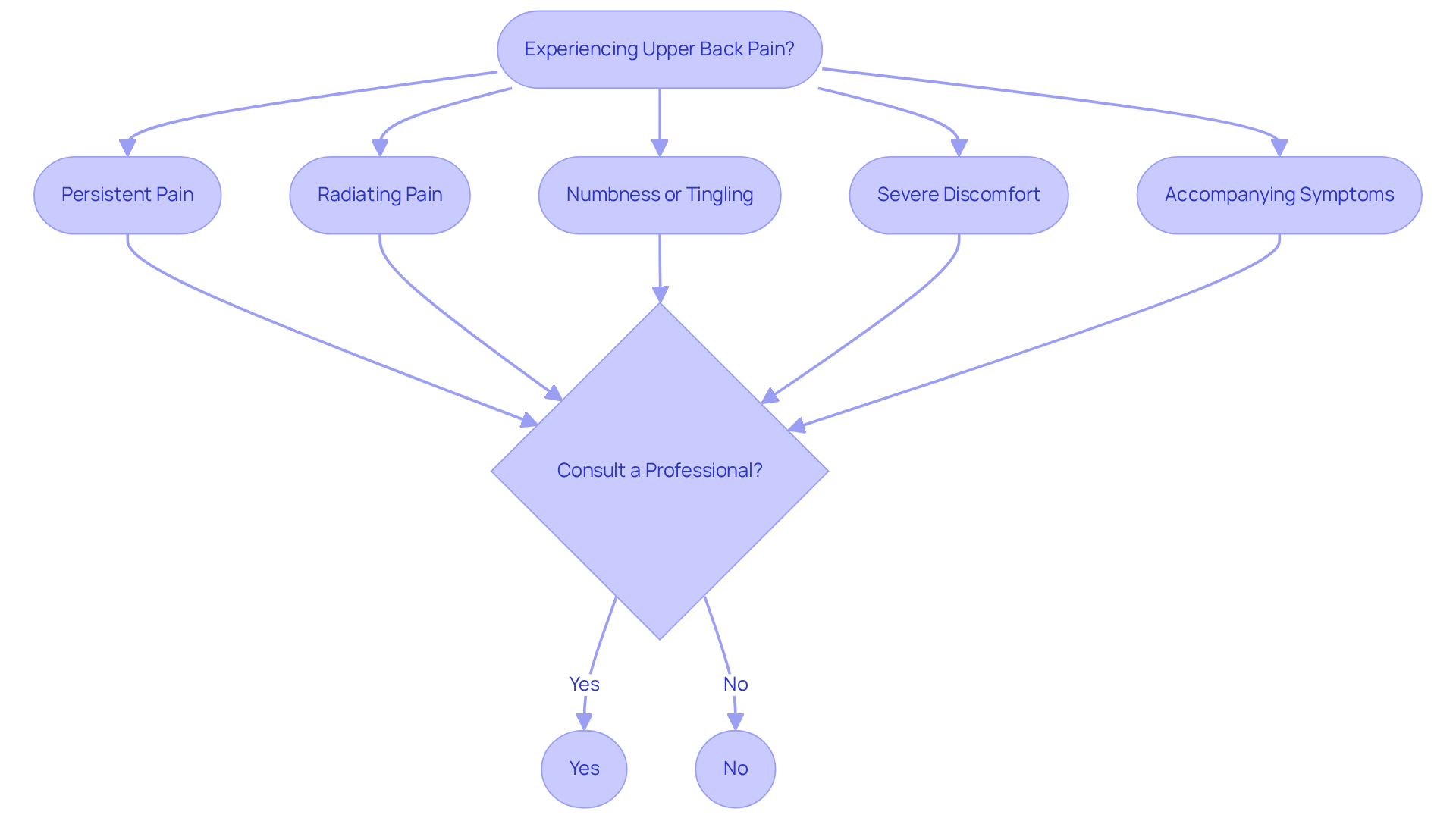 This flowchart helps you decide if you should see a healthcare professional based on your symptoms. Follow the arrows from your symptoms to see if it's time to get expert help!