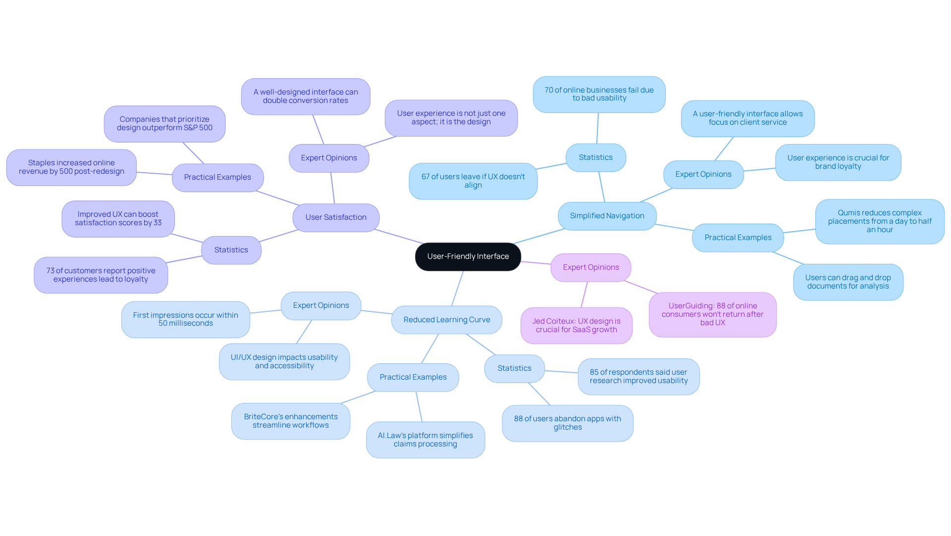 The central node represents the main theme. Branches illustrate key benefits and insights related to user navigation, with sub-branches providing supporting details and quotes. Use this map to understand how a user-friendly design impacts claims processing positively. The central node represents the main theme. Branches illustrate key benefits and insights related to user navigation, with sub-branches providing supporting details and quotes. Use this map to understand how a user-friendly design impacts claims processing positively.