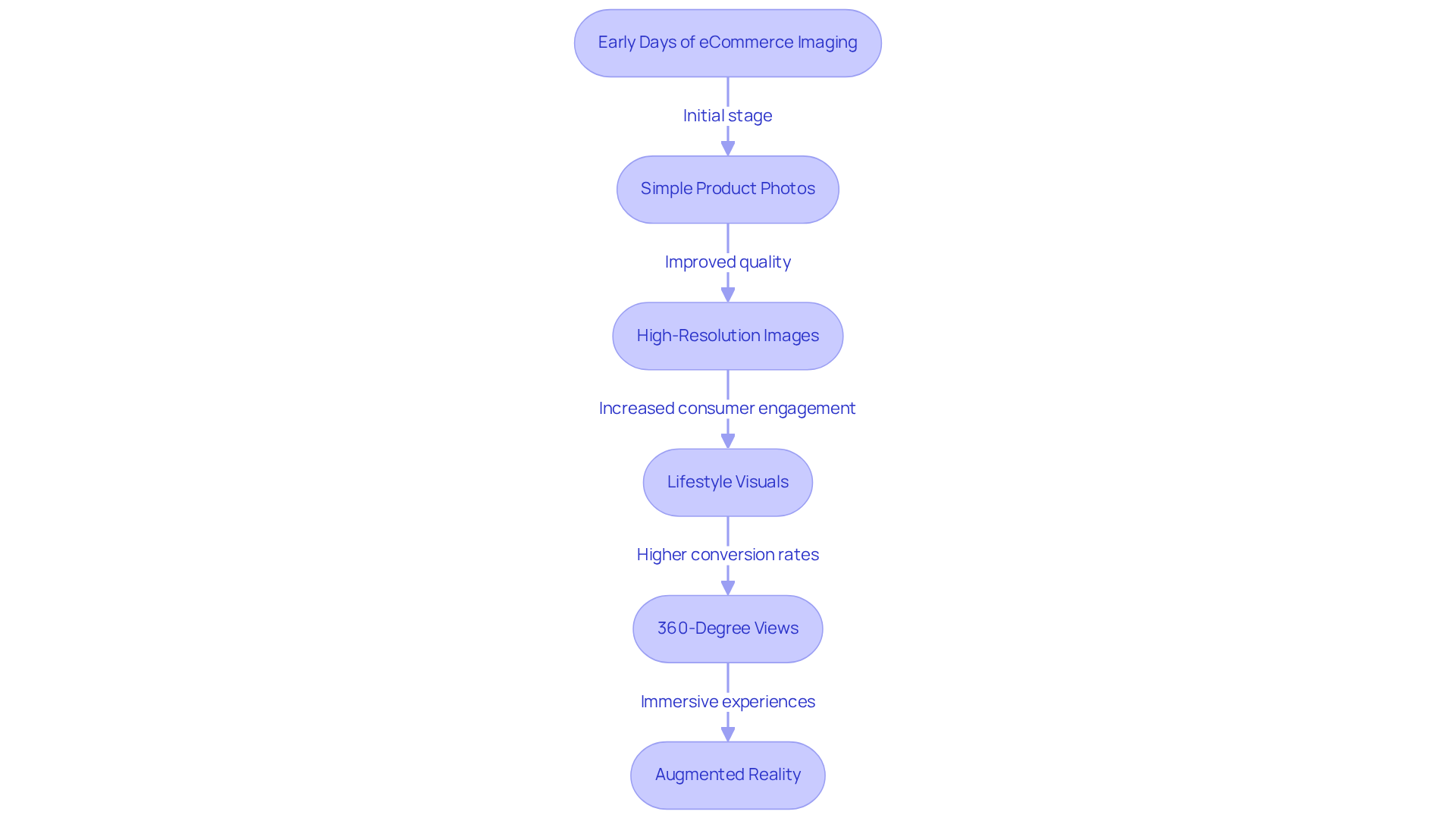 Follow the arrows to see how eCommerce imaging has transformed over time. Each step shows a key development and its impact on how consumers shop online. Follow the arrows to see how eCommerce imaging has transformed over time. Each step shows a key development and its impact on how consumers shop online.