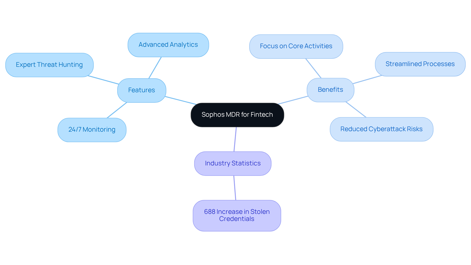 The center represents Sophos MDR, with branches showing its features, benefits, and important statistics. Each branch helps you understand how Sophos supports fintech companies in enhancing their cybersecurity.