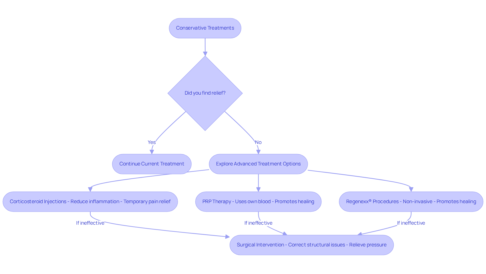 This flowchart guides you through the treatment options for metatarsalgia. Start with conservative treatments, and if they don't work, explore advanced options like injections or PRP therapy. If those still don't help, surgery might be the next step. Each path shows how you can find relief based on your experience. This flowchart guides you through the treatment options for metatarsalgia. Start with conservative treatments, and if they don't work, explore advanced options like injections or PRP therapy. If those still don't help, surgery might be the next step. Each path shows how you can find relief based on your experience.