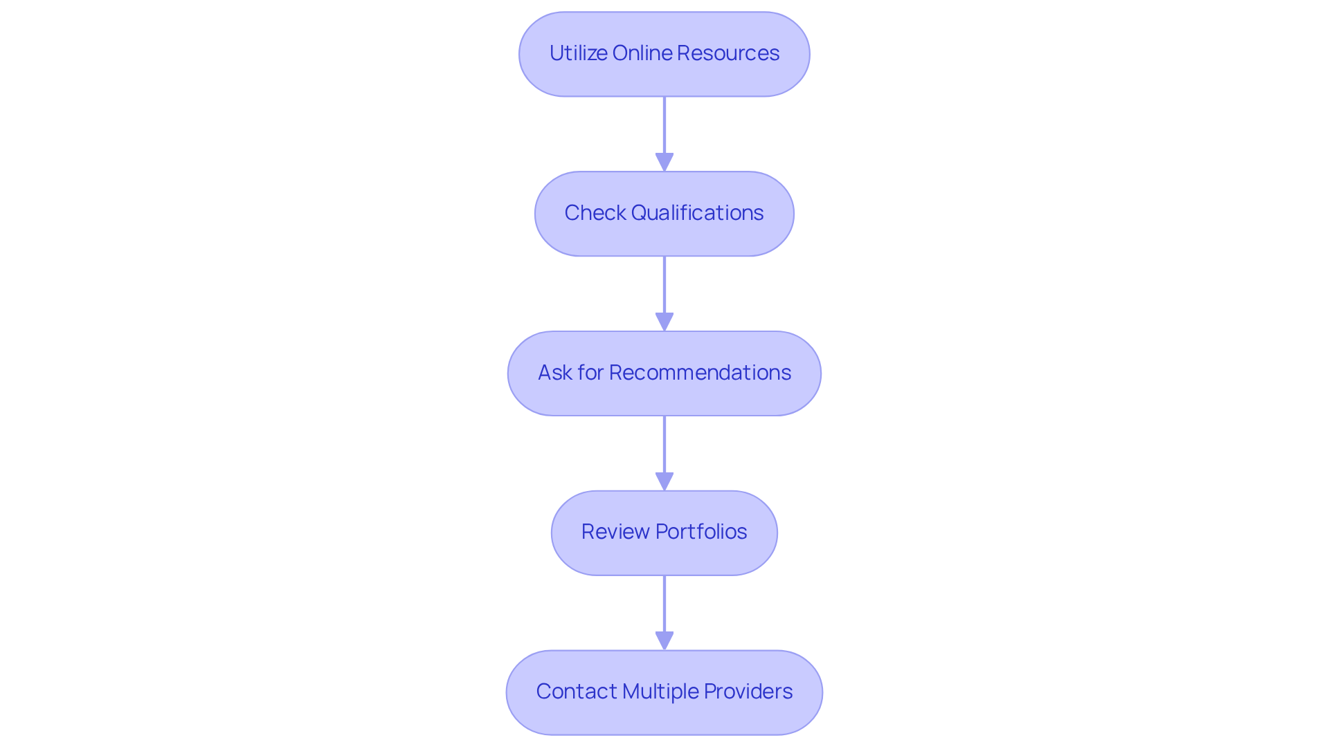 Each box represents a step in your research process. Follow the arrows to see how to move from one step to the next, ensuring you cover all important aspects before choosing an installer. Each box represents a step in your research process. Follow the arrows to see how to move from one step to the next, ensuring you cover all important aspects before choosing an installer.