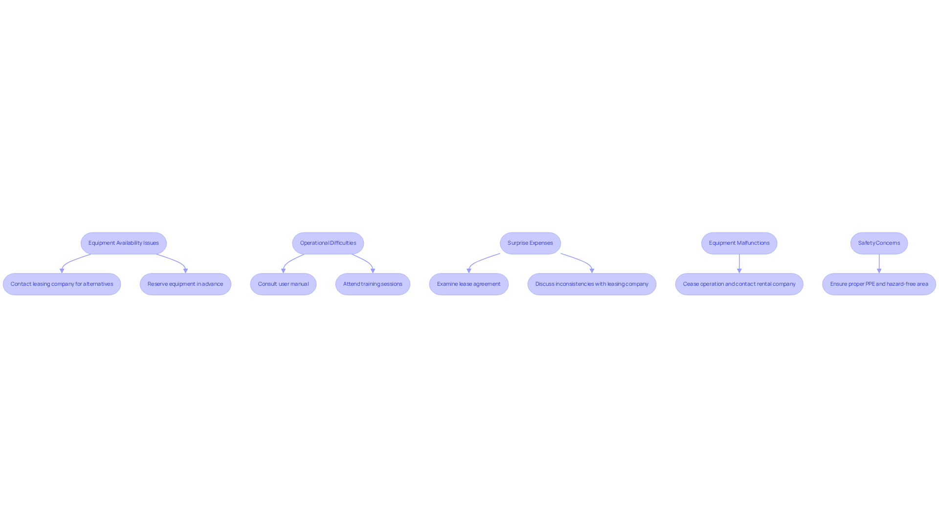 Each box represents a common challenge you might face when renting a concrete saw. Follow the arrows to see the recommended actions for each challenge. This flowchart helps you visualize the steps to take for a smoother rental experience.