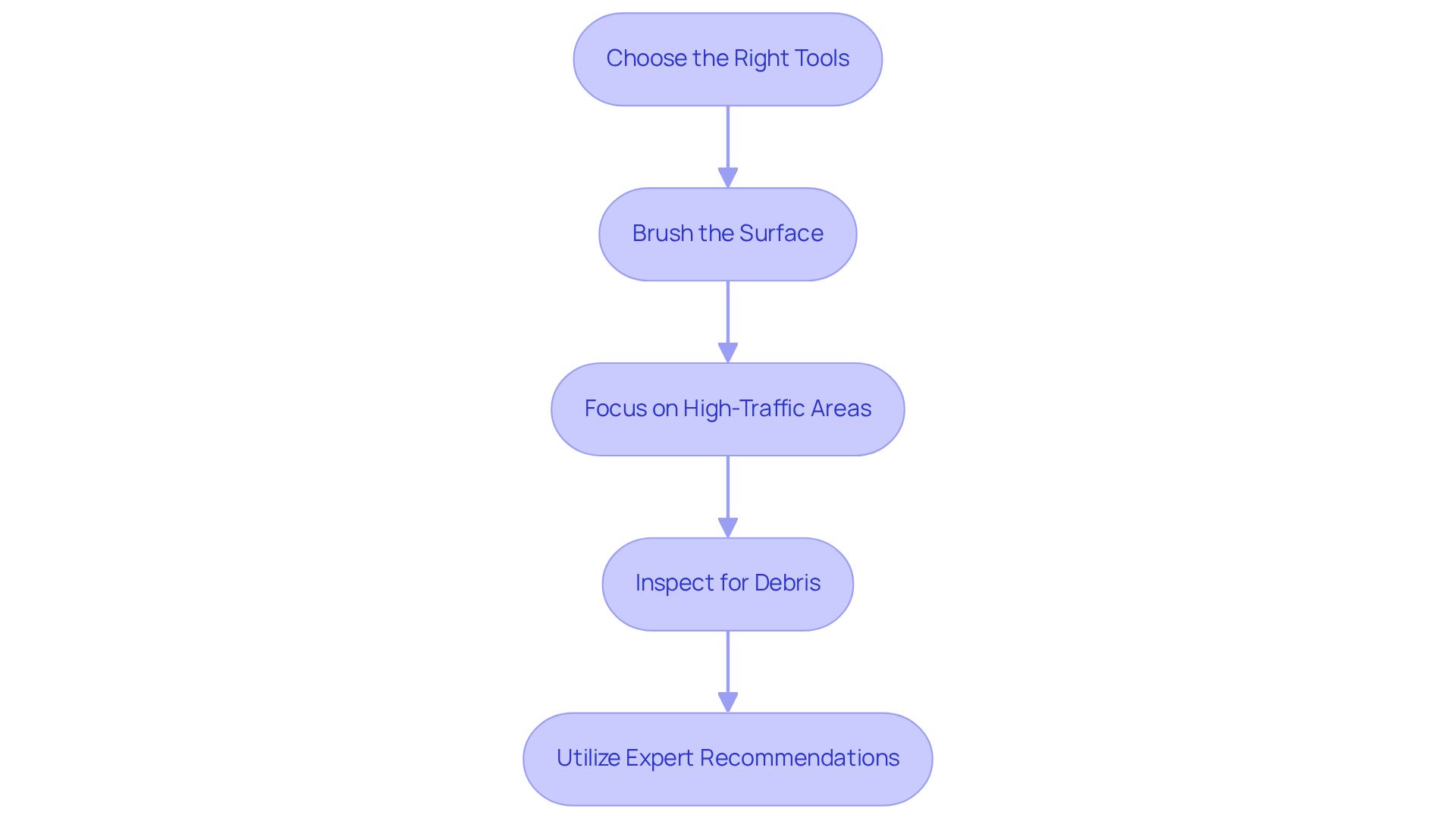 Each box represents a step in the turf maintenance process. Follow the arrows to see how each action contributes to keeping your synthetic lawn looking its best.