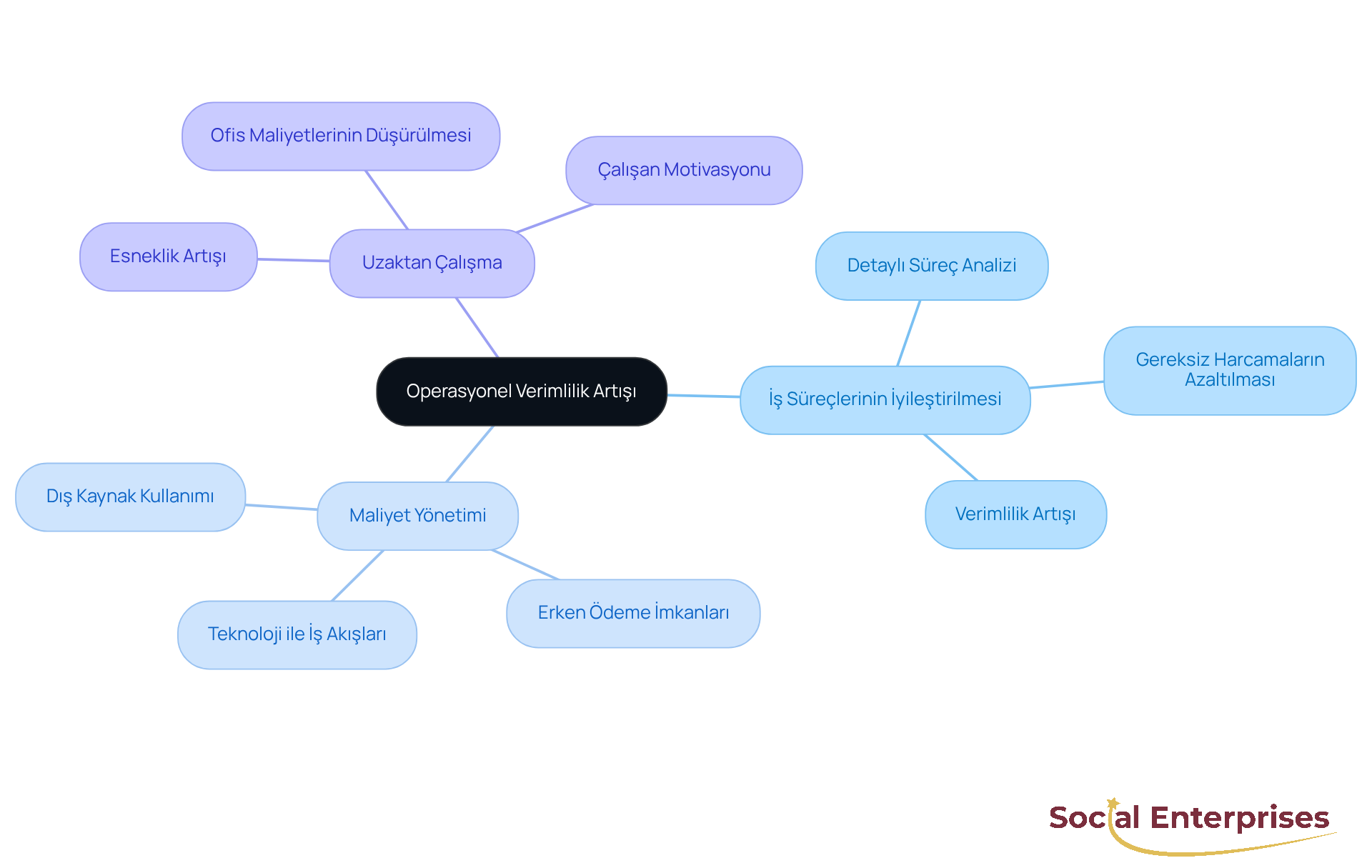 Merkezdeki konu, operasyonel verimliliği artırma amacını temsil ediyor. Dallar, bu amaca ulaşmak için kullanılan stratejileri ve yöntemleri gösteriyor. Her renk, farklı bir strateji alanını temsil ediyor.