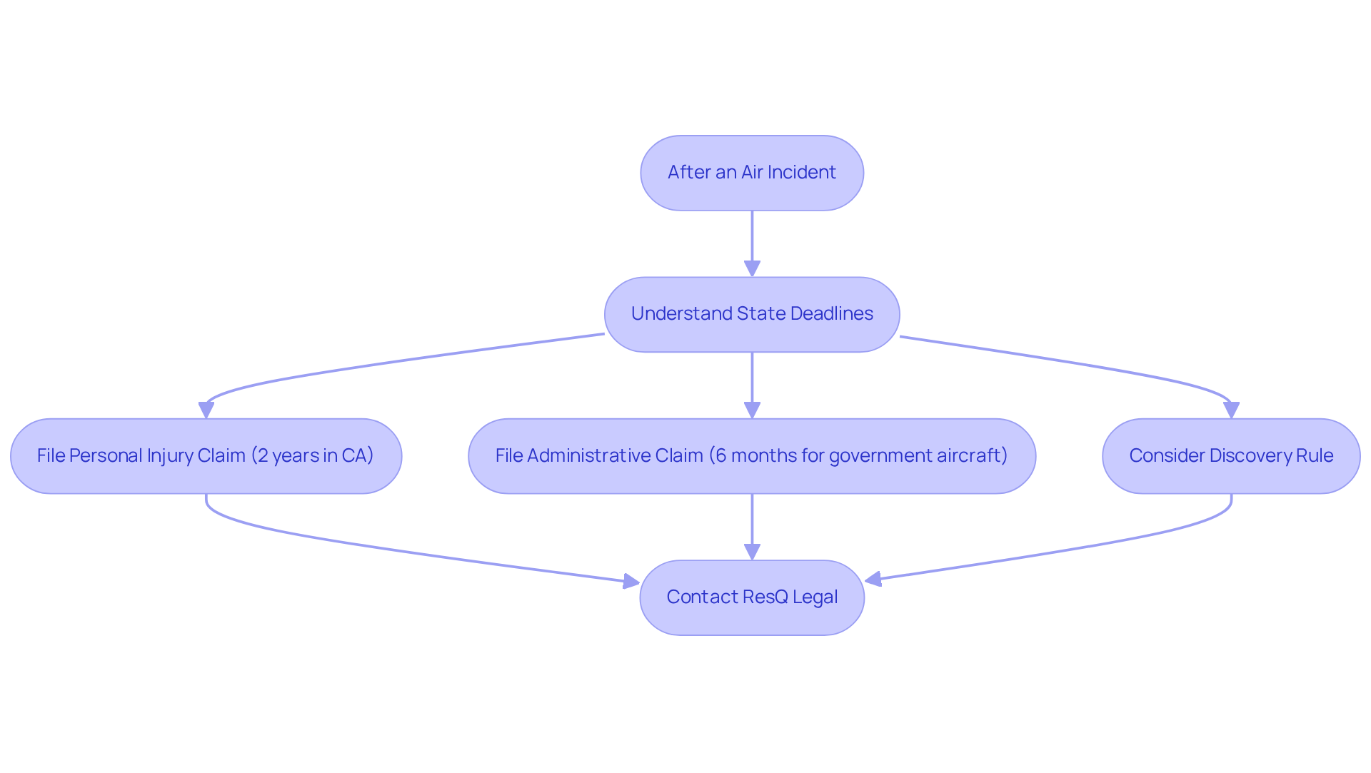 This flowchart guides you through the essential steps to take after an air incident. Each box represents a crucial action, and the arrows show the order in which you should proceed. Following these steps can help ensure you don't miss important deadlines and can secure the support you need.