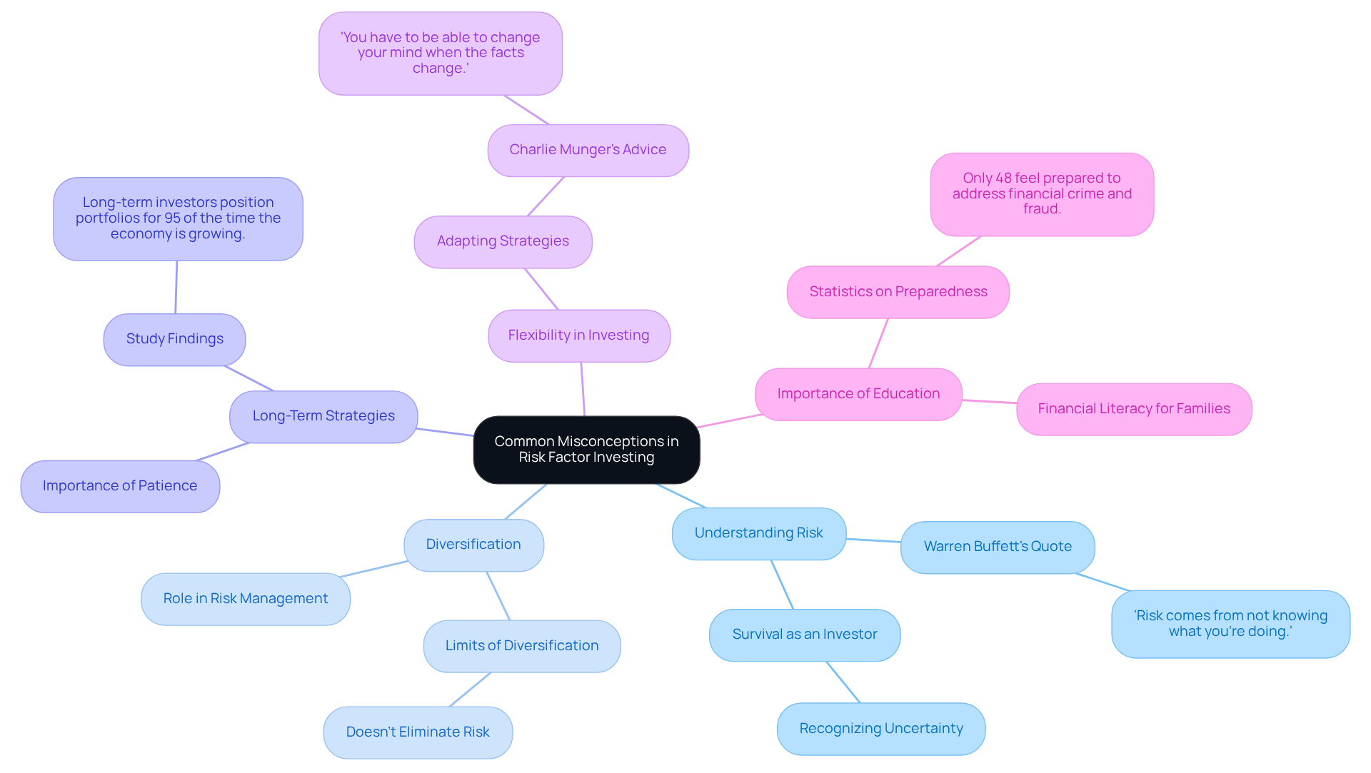The central node represents the main topic, while the branches show different misconceptions and strategies related to investing. Each sub-branch provides specific examples or advice, helping you understand how these concepts connect and why they matter in making informed investment decisions.