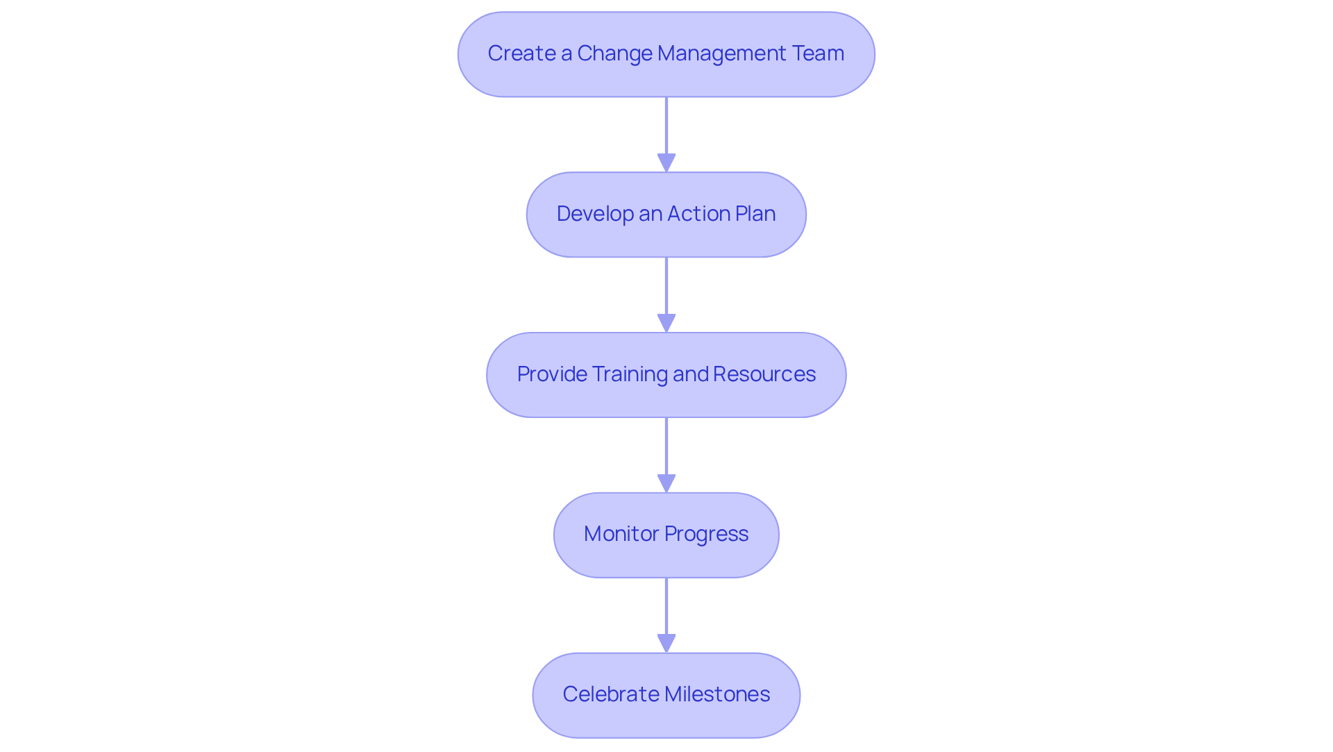 Each box represents a crucial step in the change implementation process. Follow the arrows to see how each step leads to the next, guiding you through the journey of effective change management.