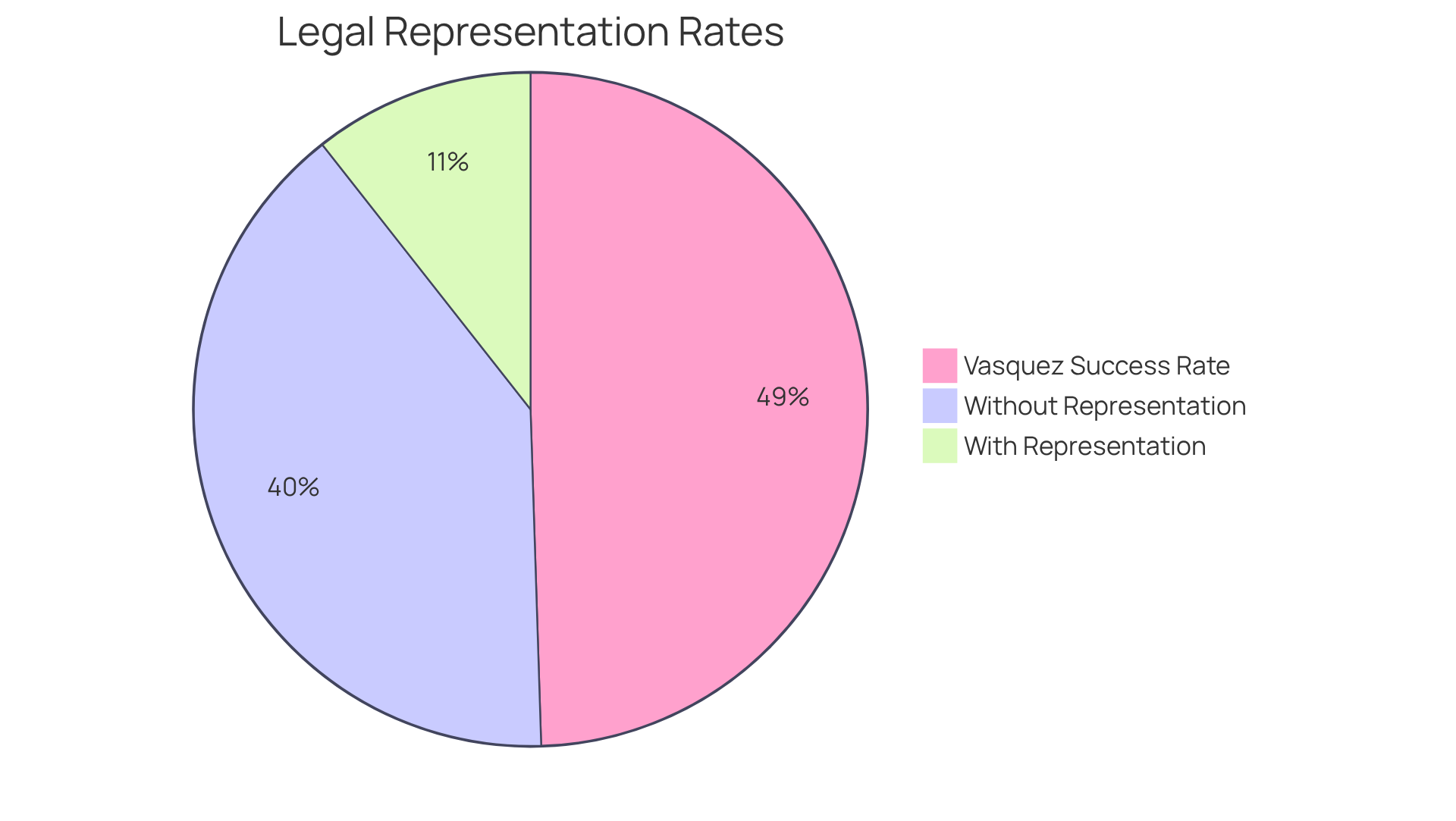 This chart shows the percentage of people with and without legal representation in immigration courts. The blue slice represents those who have an attorney, while the red slice shows those who do not. The smaller green section highlights the high success rate of the Vasquez Law Firm, illustrating the potential benefits of having legal support.
