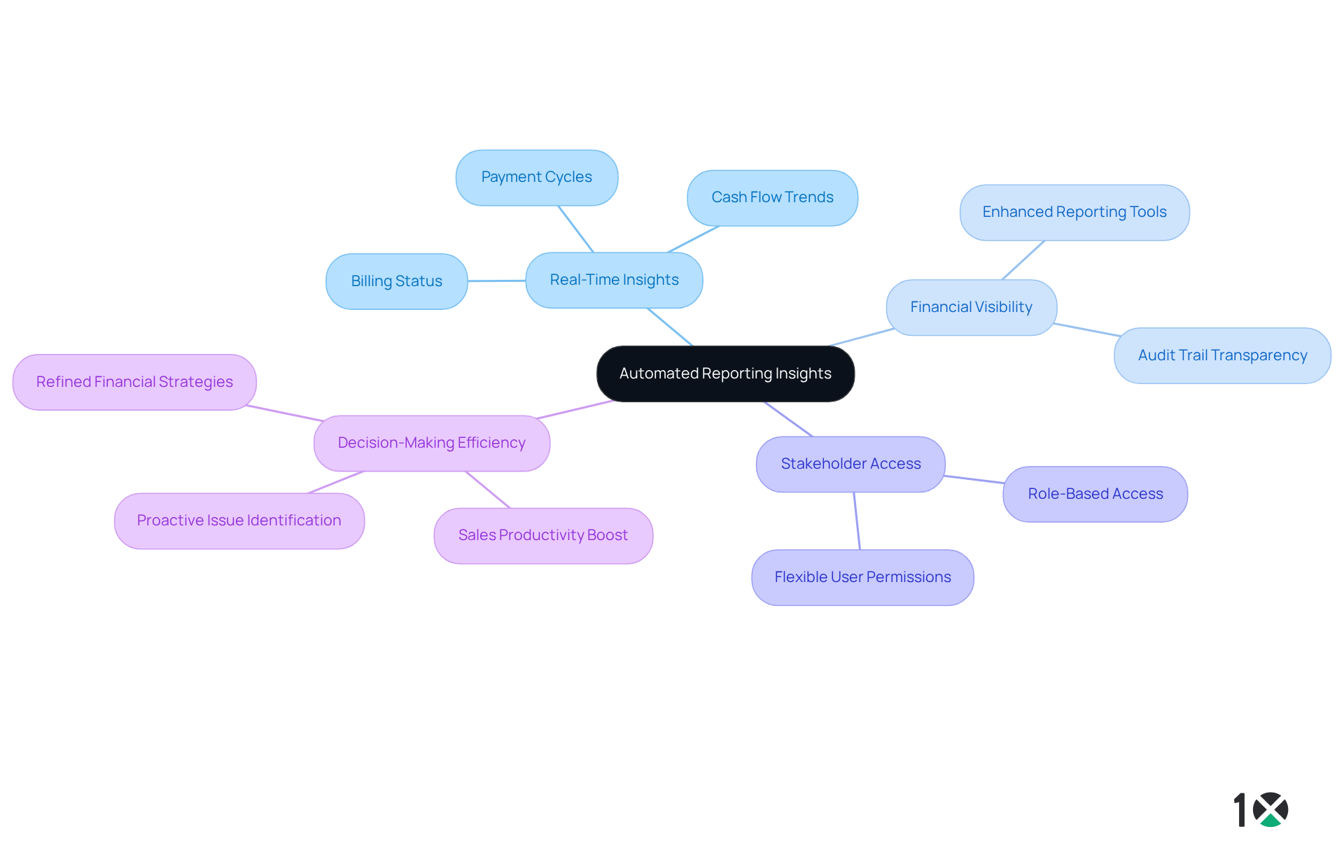 The central idea represents the power of automated reporting, with branches illustrating the different dimensions that enhance visibility and support decision-making. Explore each branch to understand the various components that contribute to effective financial management.