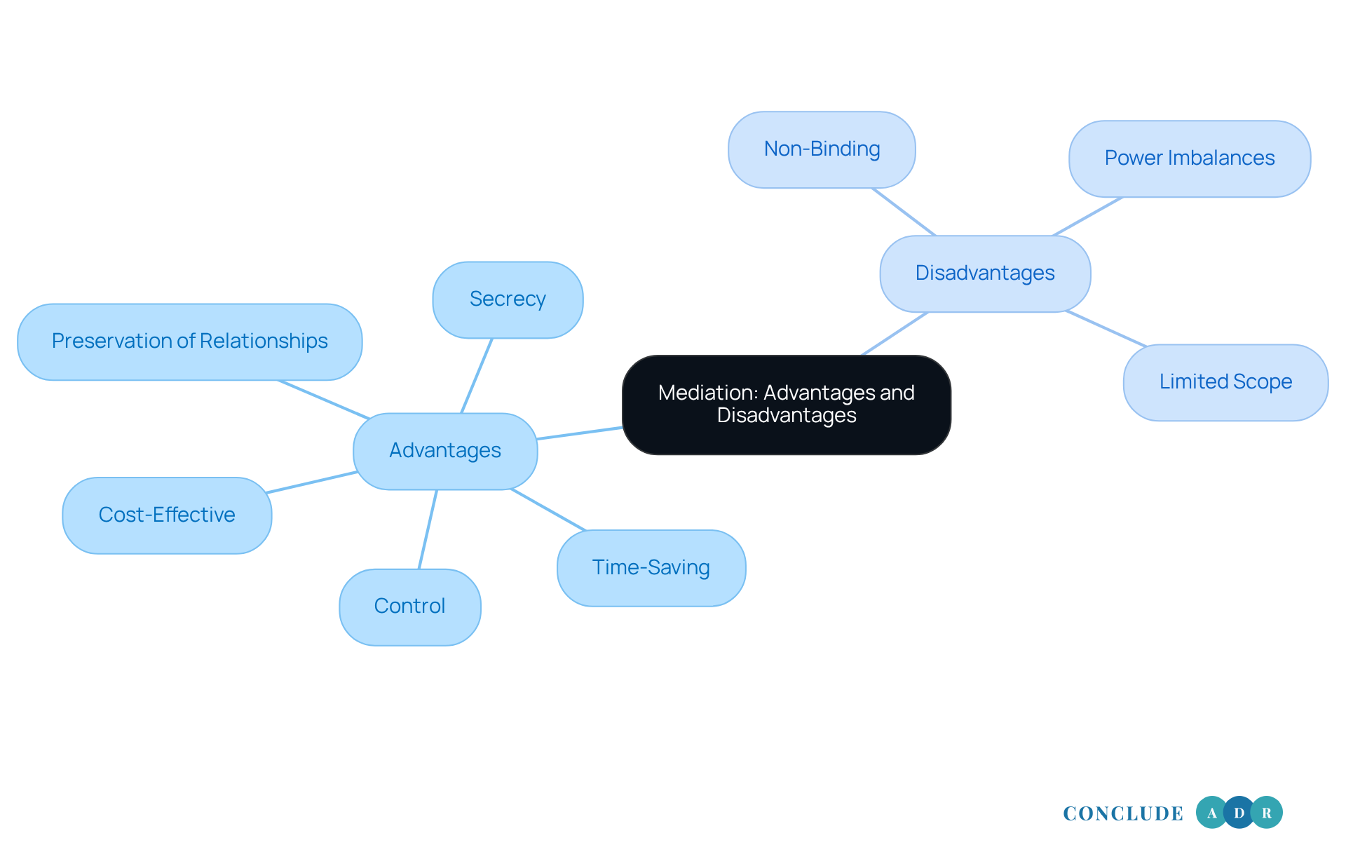 The central node represents mediation, with branches showing the pros and cons. Each advantage and disadvantage is color-coded for easy identification. Explore each branch to understand the benefits and challenges of mediation.