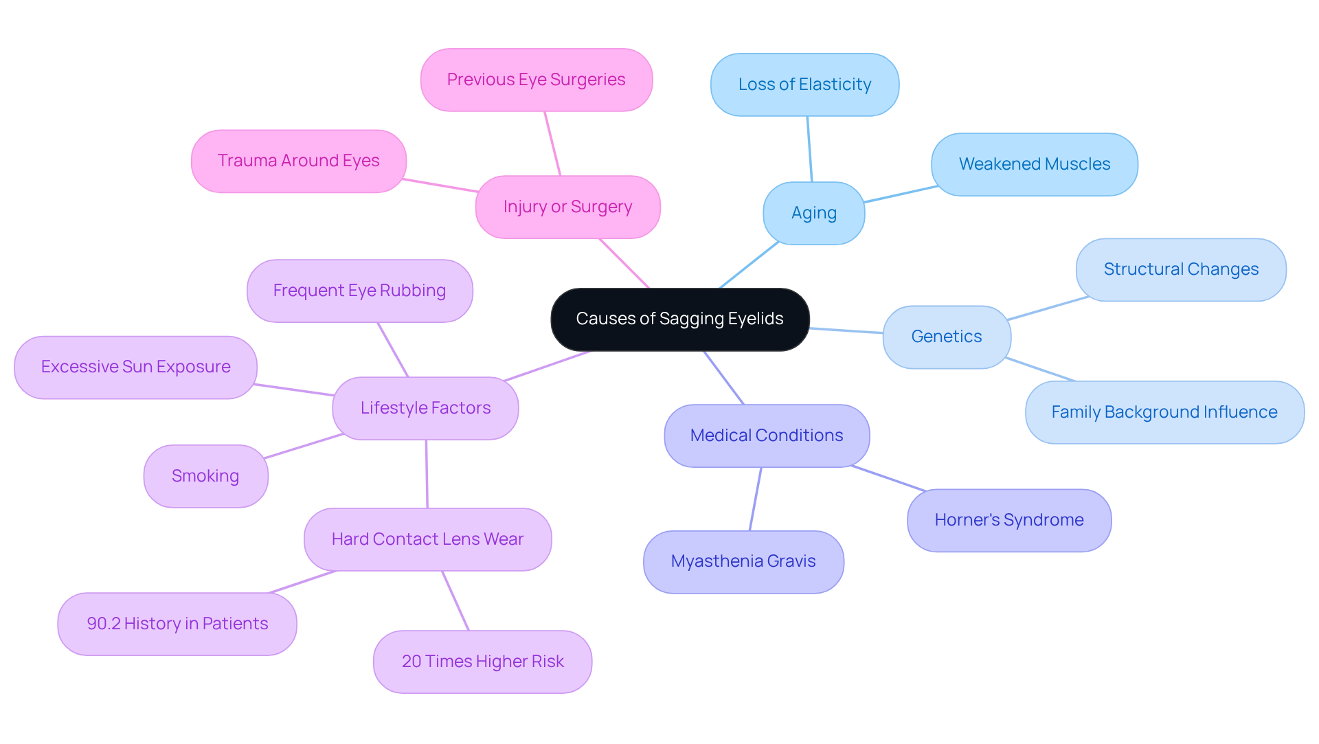 The central node represents the main topic, while the branches show different causes. Each sub-branch provides more detail about how that cause contributes to sagging eyelids. The colors help differentiate between the categories for easier understanding.