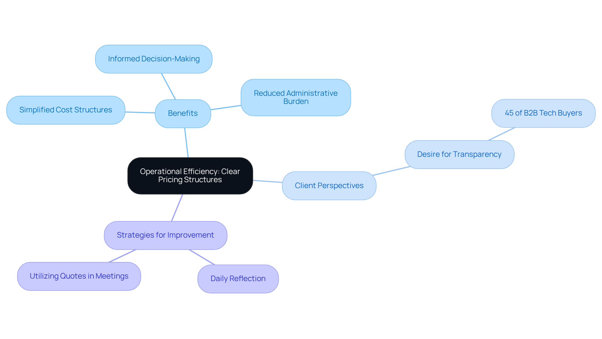 Start at the center with the main theme of operational efficiency, then explore the branches to see the benefits, client insights, and strategies that support this concept.