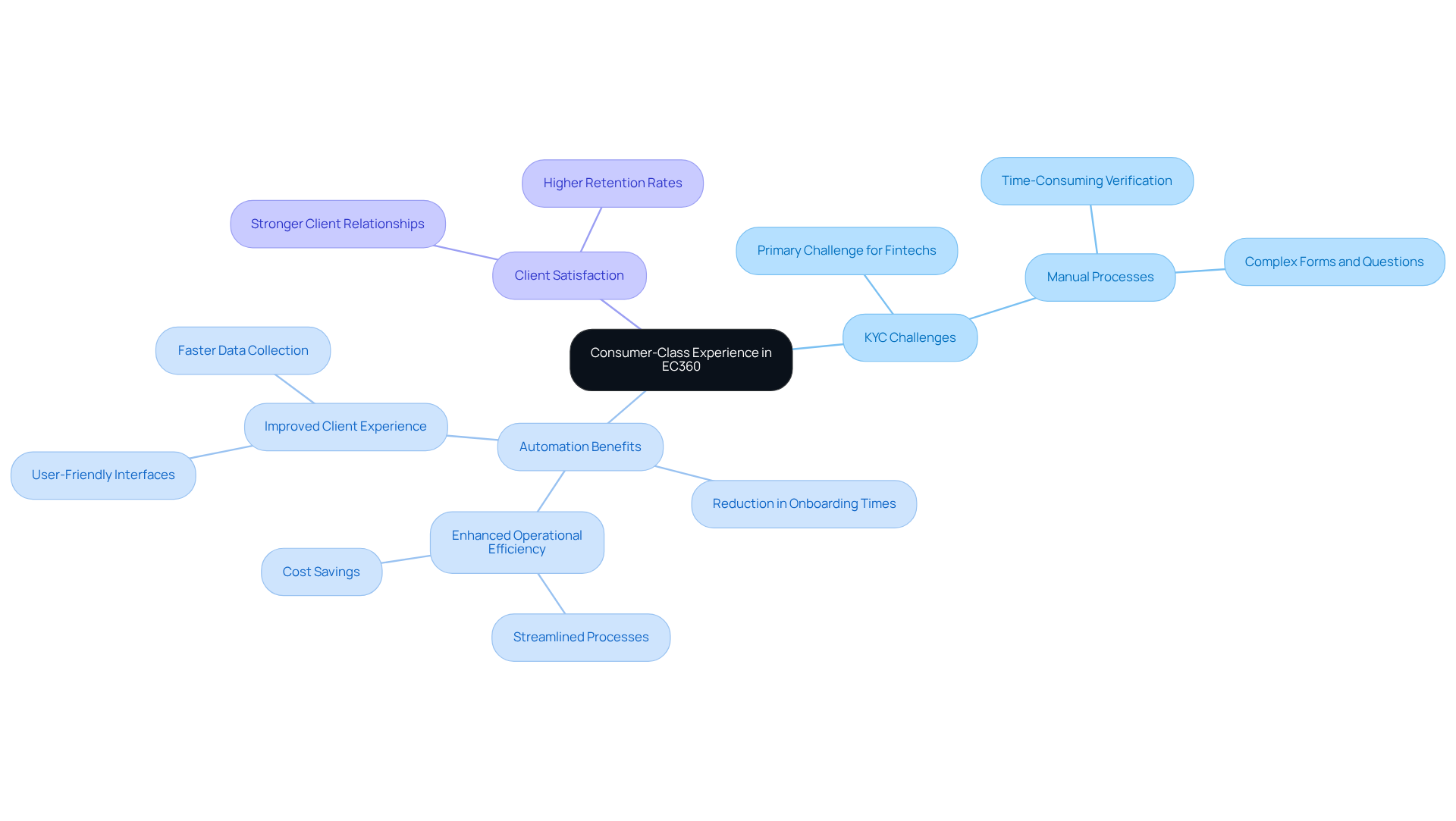 Start at the center with the main theme, then explore the branches to see the challenges, benefits, and how they all connect to improve client experiences.