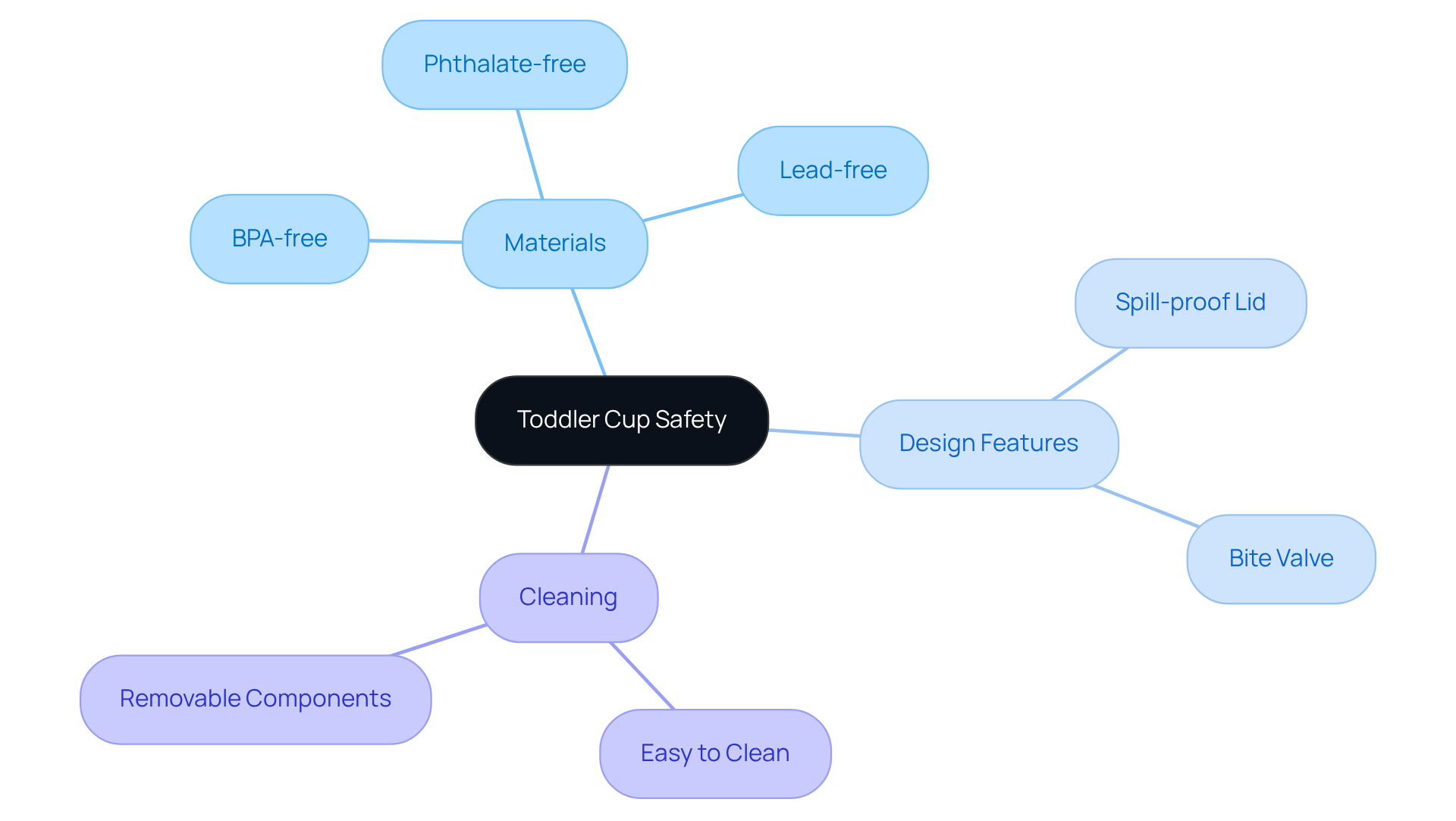 This mindmap shows how to prioritize safety when choosing a cup for your toddler. Start at the center with the main idea of safety, then explore the materials and design features that make a cup safe. Each branch leads to important details that help you make an informed choice.