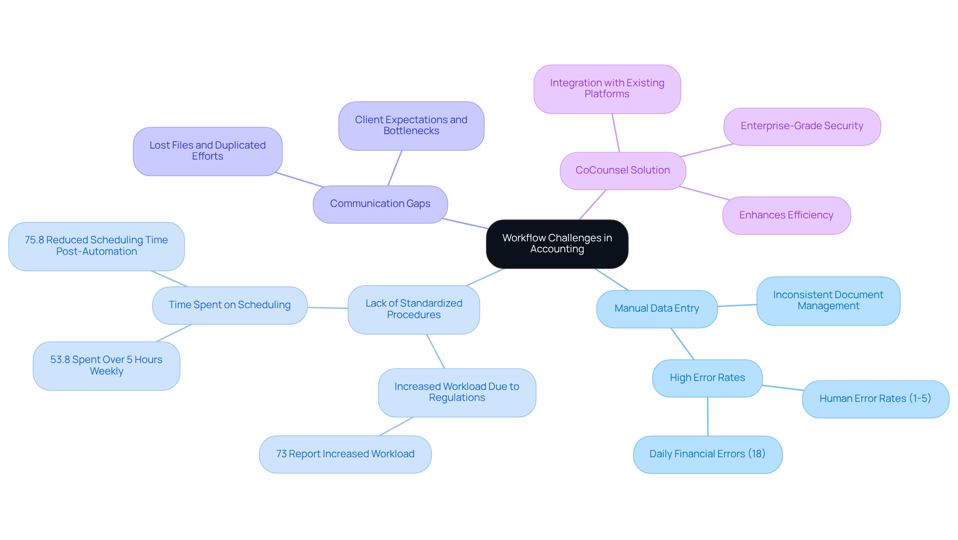 The central node represents the main topic, while the branches show specific challenges and the solution. Each color-coded branch helps you quickly identify different areas of concern and how they relate to the solution.