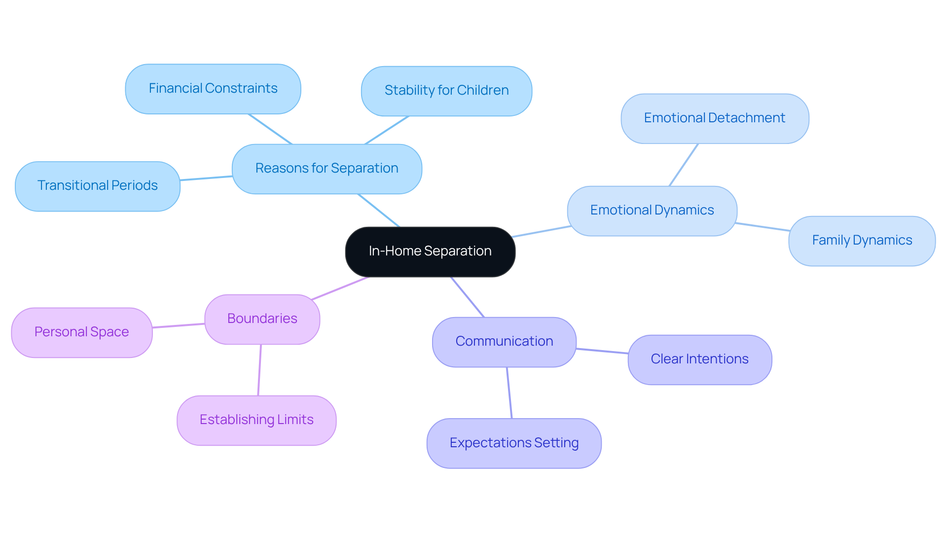 This mindmap starts with the main idea of in-home separation at the center. Each branch represents a different aspect of the concept, helping you see how they connect and contribute to the overall understanding of this living arrangement.