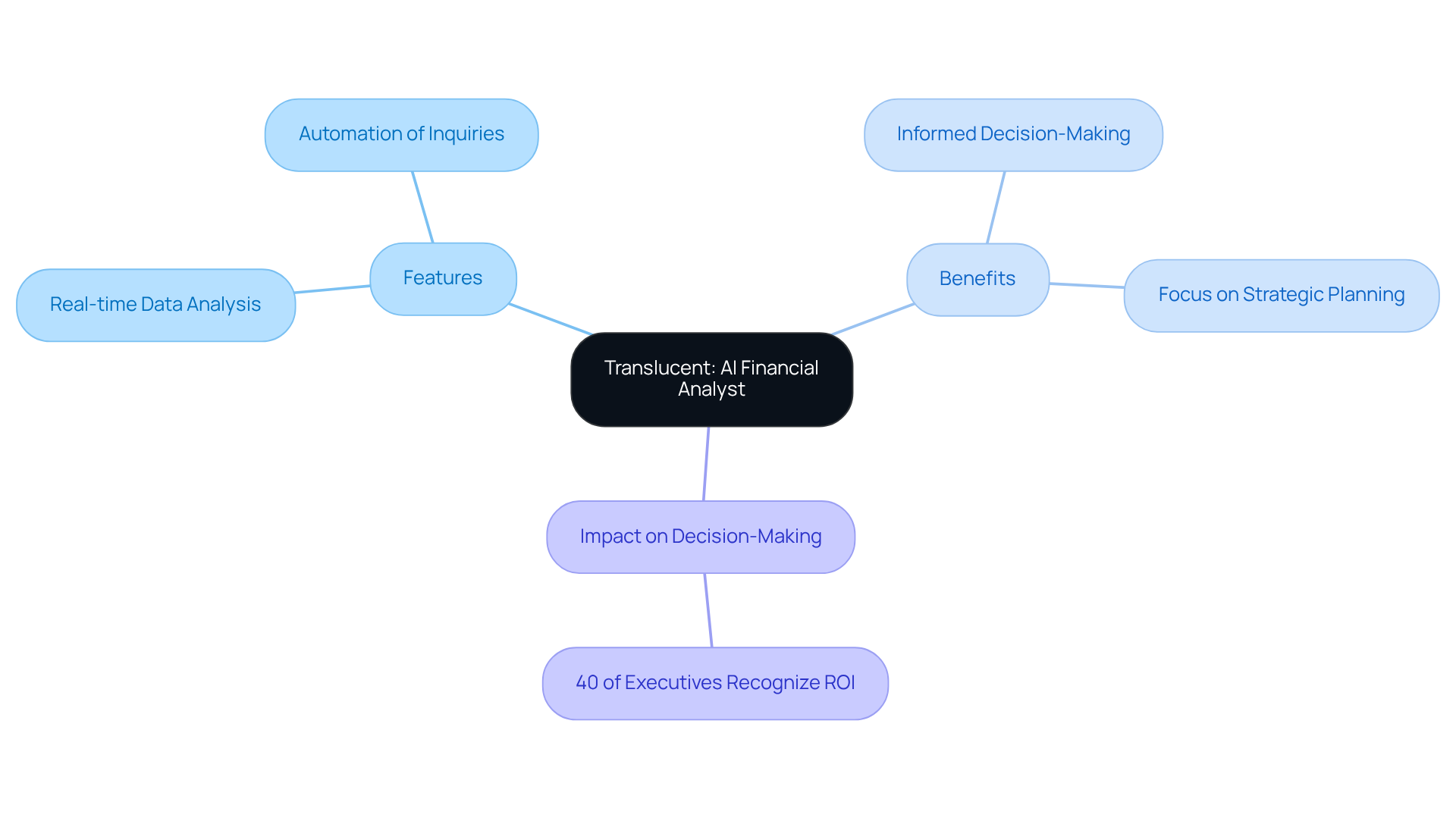 The central node represents the AI financial platform, with branches showing its features, benefits, and the impact on decision-making. Each branch helps you understand how this tool supports healthcare operators.