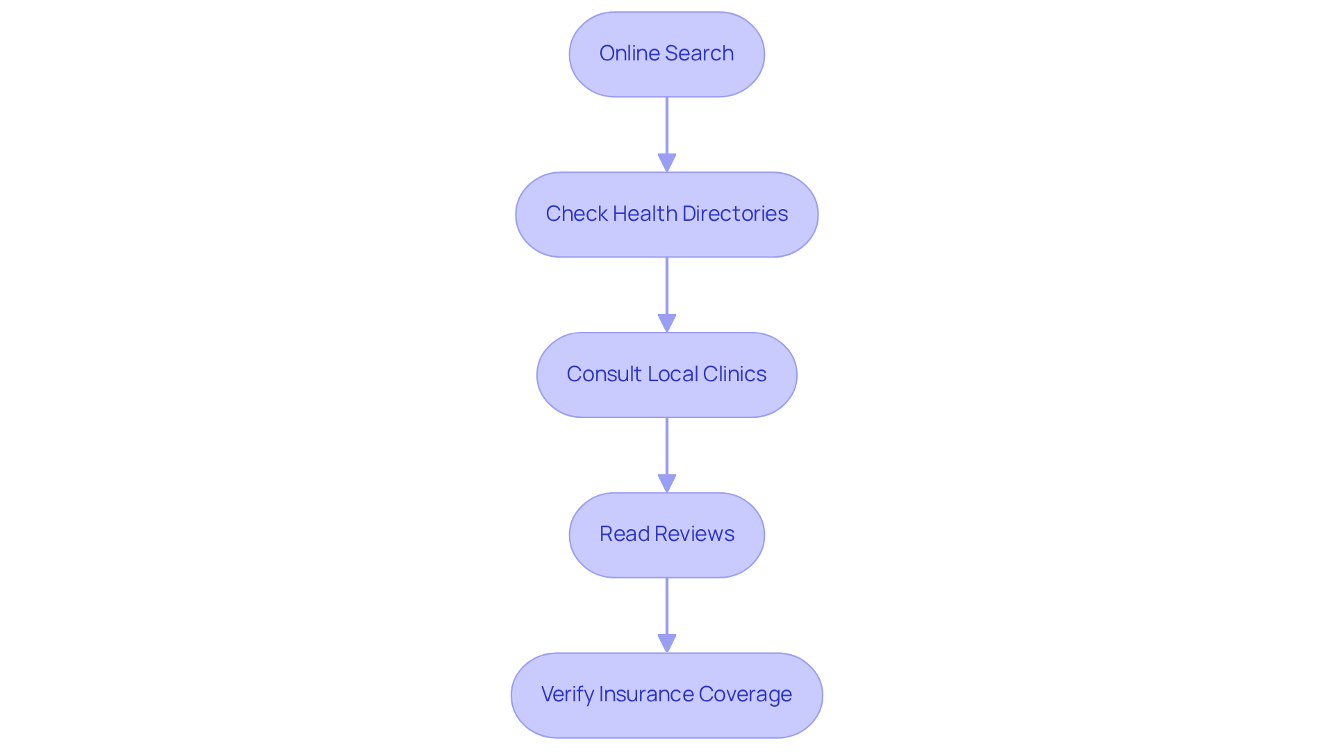 Each box represents a step in your journey to find a specialist. Follow the arrows to see what to do next, making your search easier and more organized.
