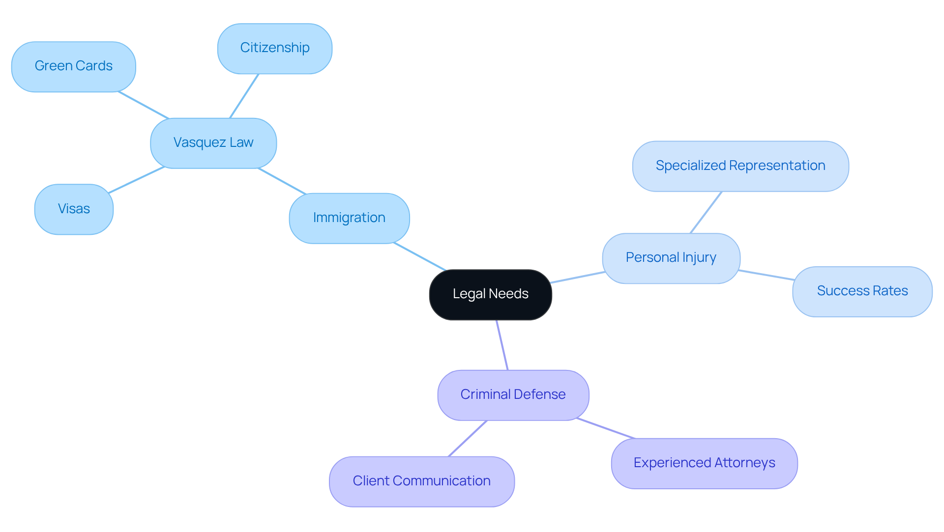 This mindmap helps you visualize different legal needs and the law firms that specialize in them. Start at the center with 'Legal Needs' and follow the branches to see specific areas like immigration and the firms that can assist you. Each color represents a different legal category, making it easy to navigate your options.