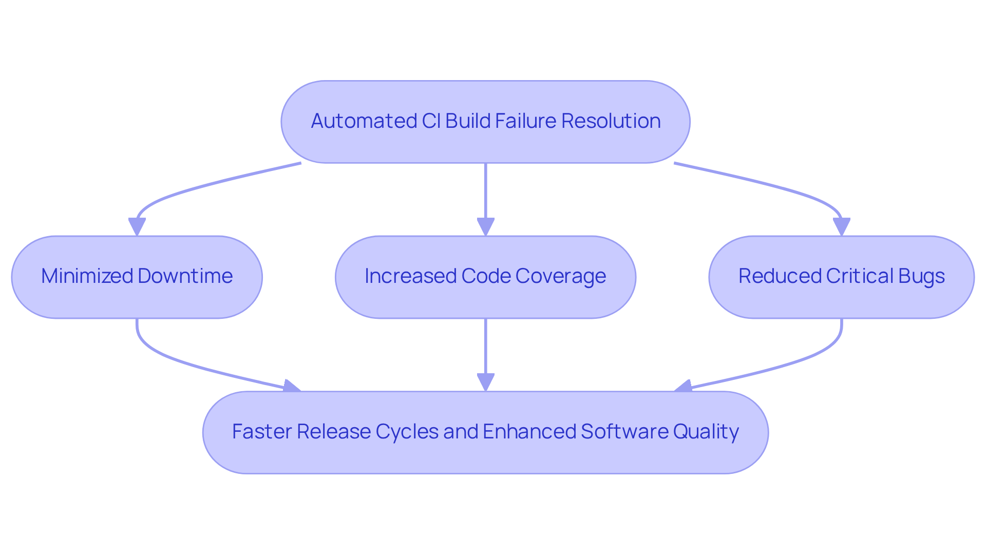 This flowchart shows how implementing automated solutions can lead to significant improvements in software development processes. Each box represents a key benefit, and the arrows illustrate how they are connected.