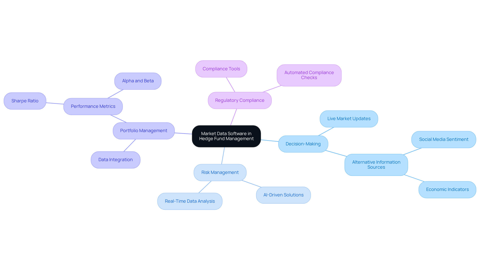 This mindmap starts with the central idea of market data software and branches out into its various roles in hedge fund management. Each branch represents a key area where these tools are essential, and the sub-branches provide more detail on specific functions or benefits.