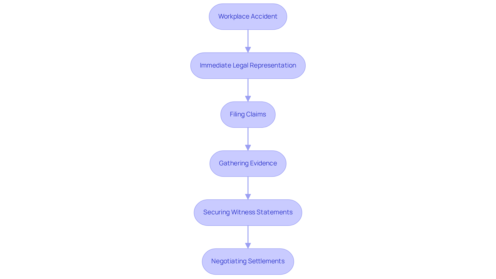 This flowchart shows the steps to take after a workplace accident. Each box represents an important action, and the arrows indicate the order in which they should be completed to ensure the best outcome.
