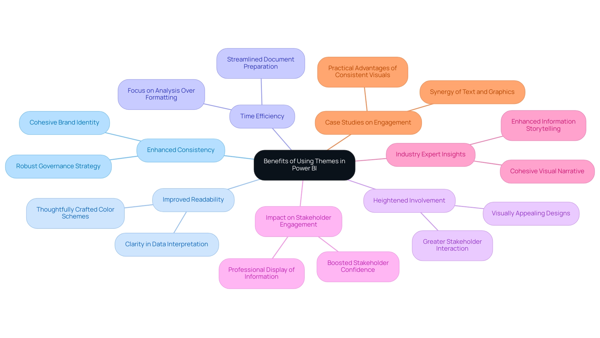 Each branch represents a key benefit of using themes, with specific points detailed in sub-branches. Colors differentiate the main benefits for enhanced clarity.