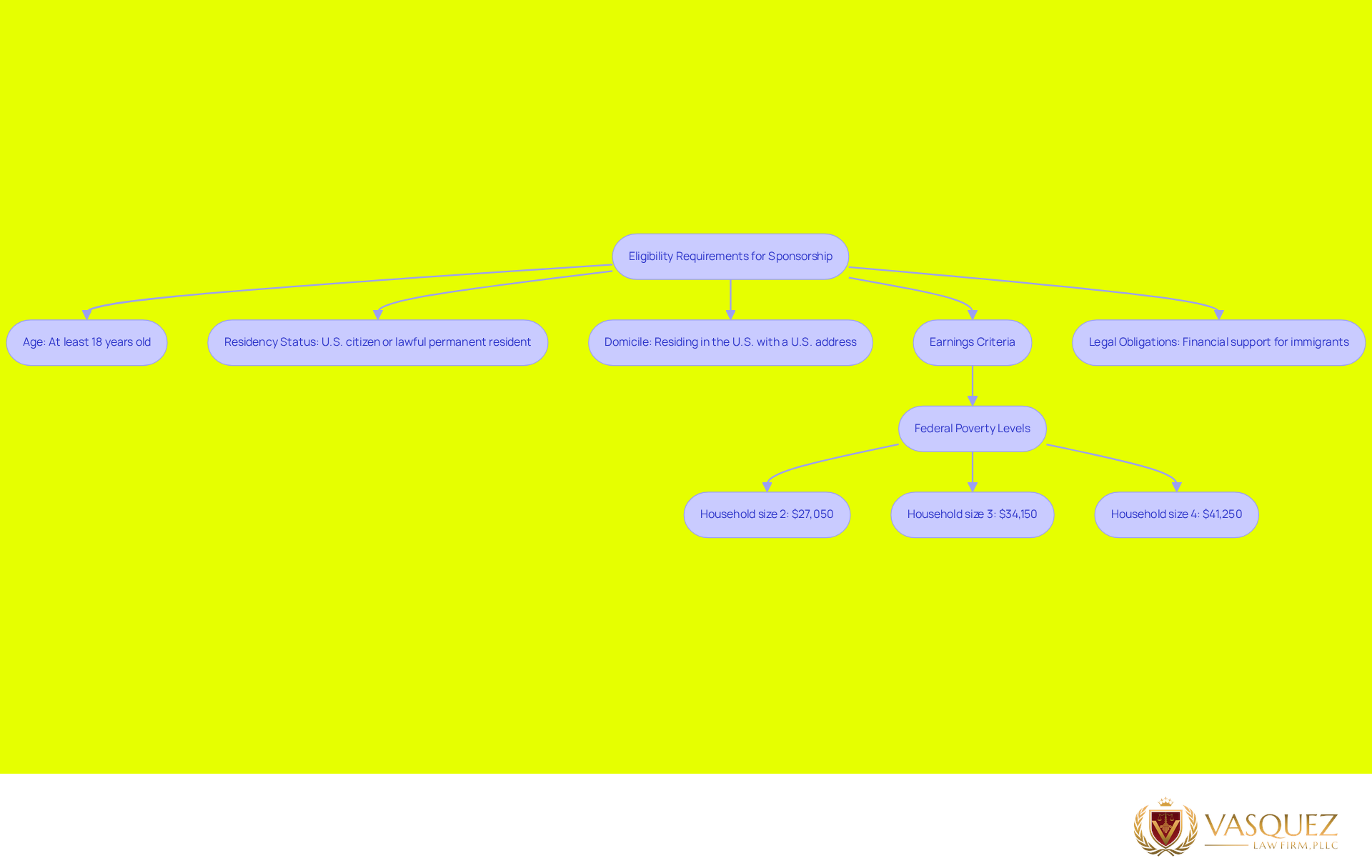 This flowchart outlines the key requirements for sponsorship eligibility. Each box represents a specific criterion that must be met. Follow the arrows to understand how each requirement connects to the overall process of becoming a sponsor.