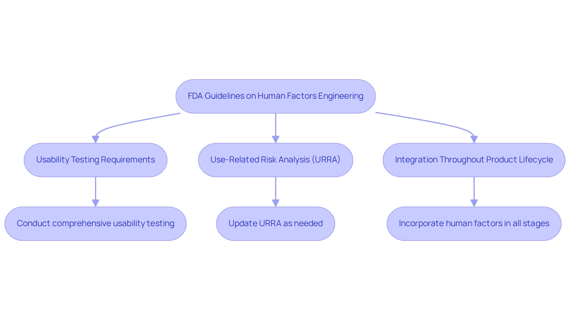 Each box represents a step or requirement in the regulatory process, with arrows indicating the flow of actions and responsibilities.