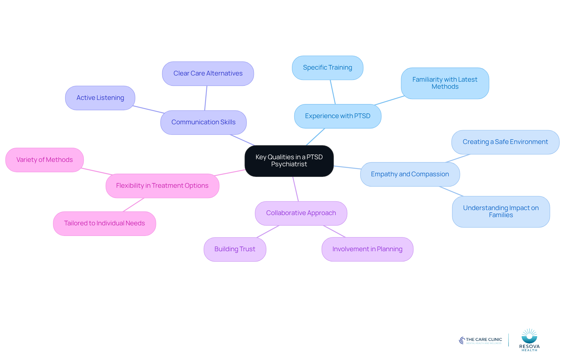 The center shows the main topic, and each branch represents a quality to look for in a psychiatrist. The sub-branches provide more detail about why these qualities matter, helping you understand what to prioritize in your search. The center shows the main topic, and each branch represents a quality to look for in a psychiatrist. The sub-branches provide more detail about why these qualities matter, helping you understand what to prioritize in your search.