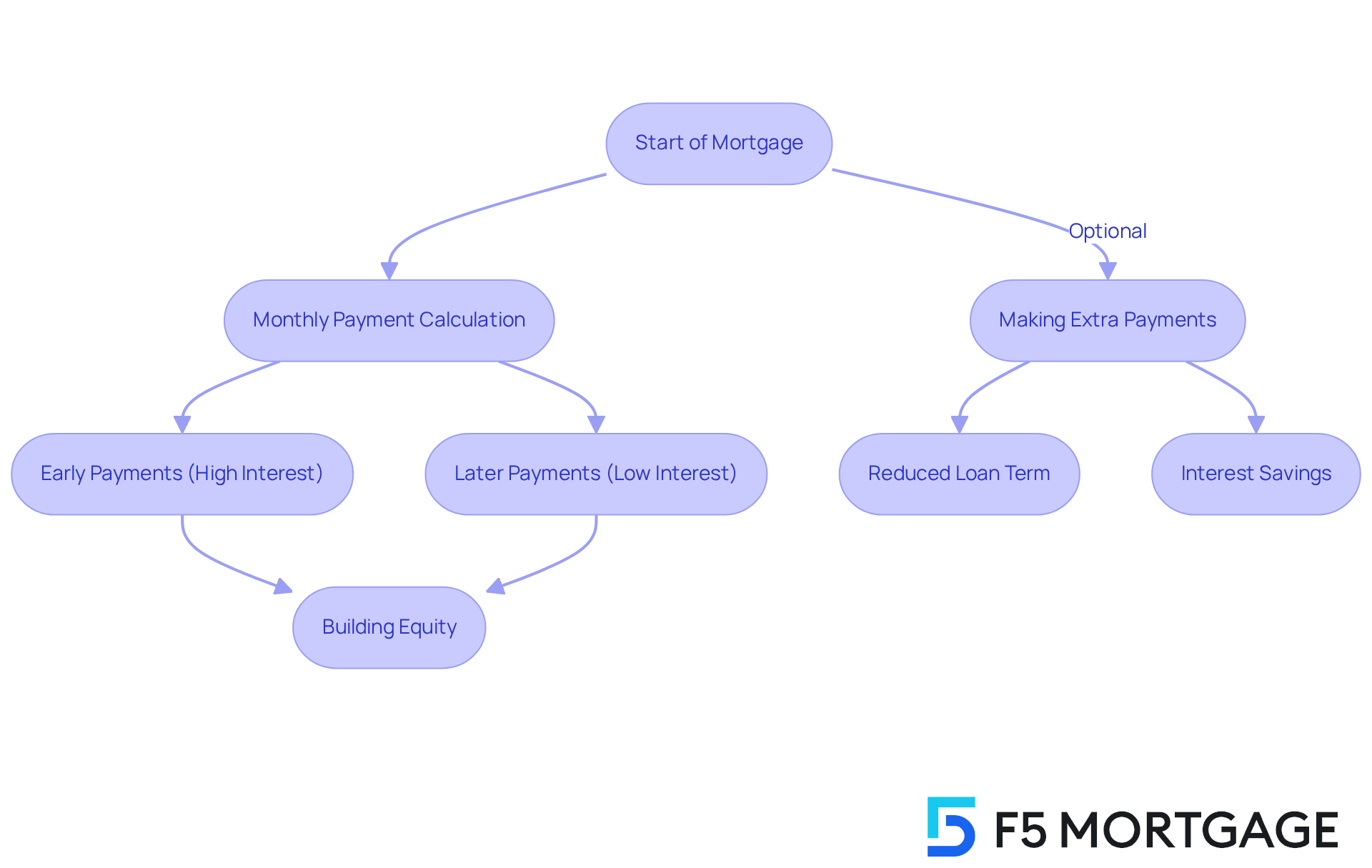 This flowchart illustrates how your mortgage payments change over time. It shows how early payments focus on interest, how equity builds, and the benefits of making extra payments.