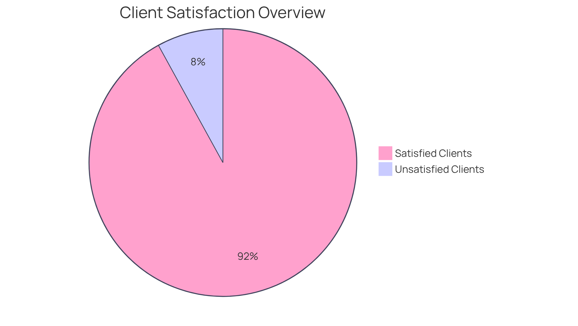 This chart shows how many clients were satisfied with Paul Hastings LLP's services. The larger blue slice means most clients were happy with their representation, while the smaller red slice indicates a few were not. The average resolution time of six months is noted to show how quickly disputes are typically resolved.