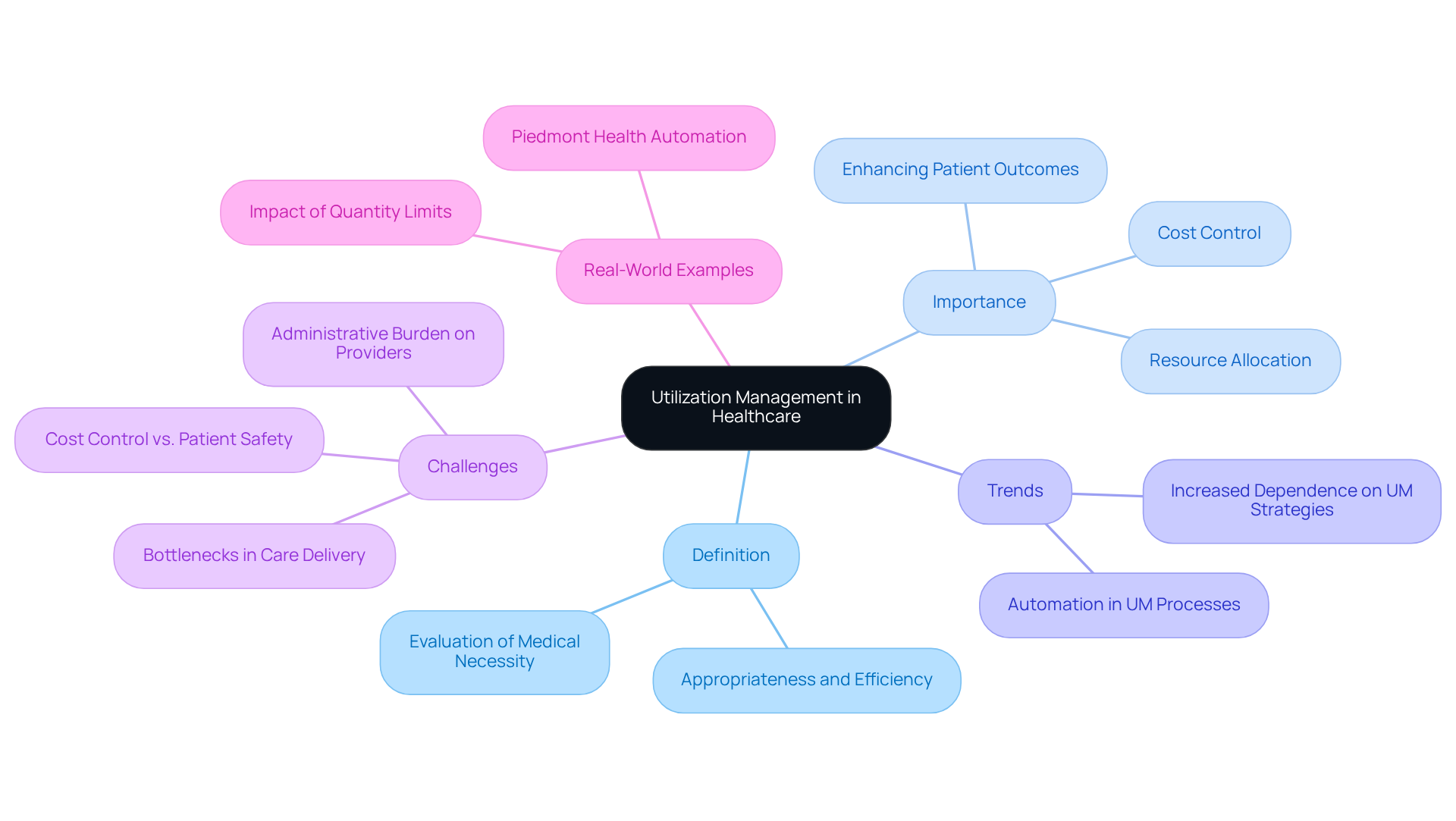 Start at the center with the main concept of utilization management, then follow the branches to explore its various aspects, including its definition, significance, current trends, challenges faced, and real-world applications.