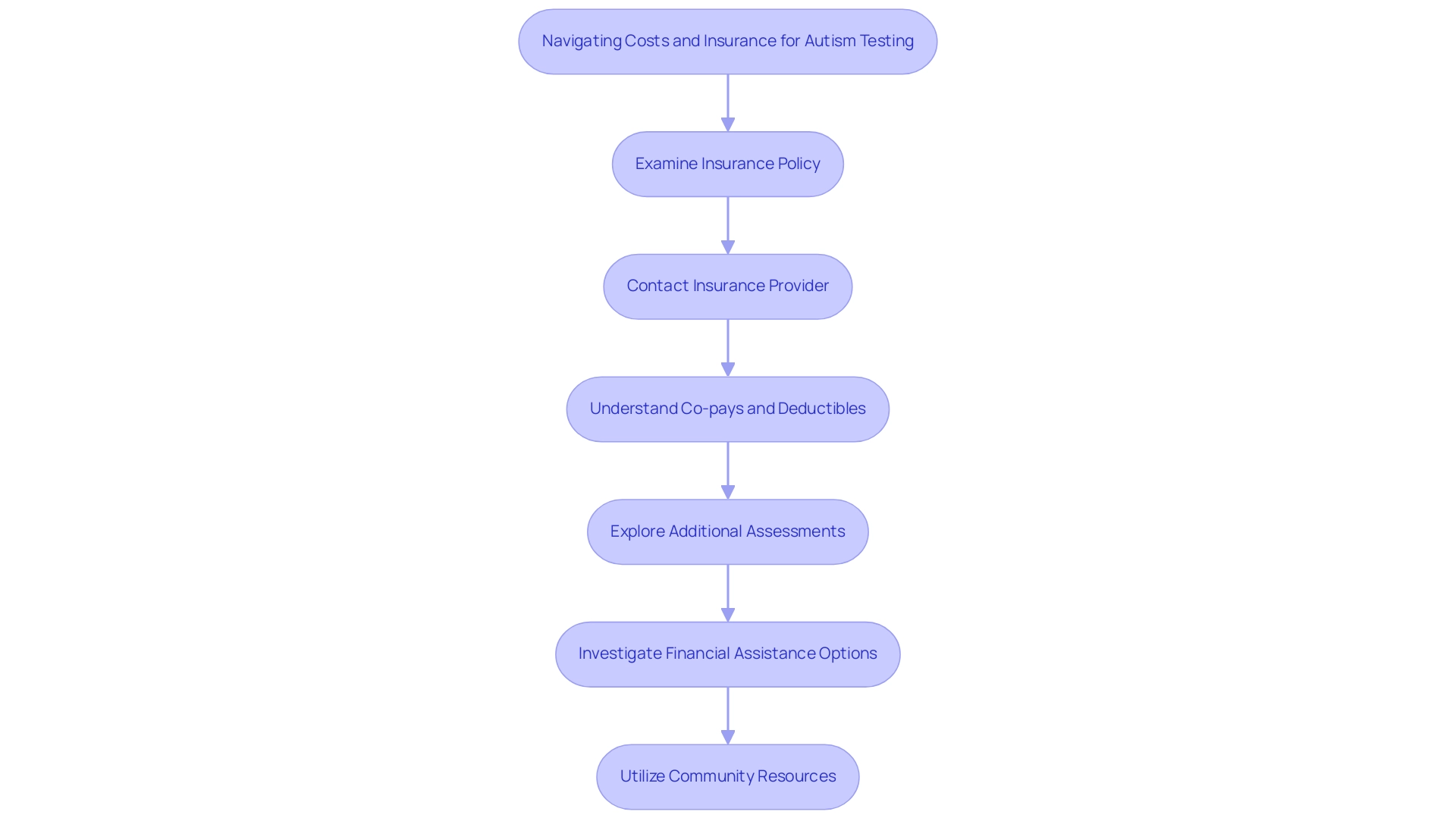 Rectangles represent steps in the process, with arrows indicating the flow of actions. Different colors denote insurance-related steps versus financial assistance options.