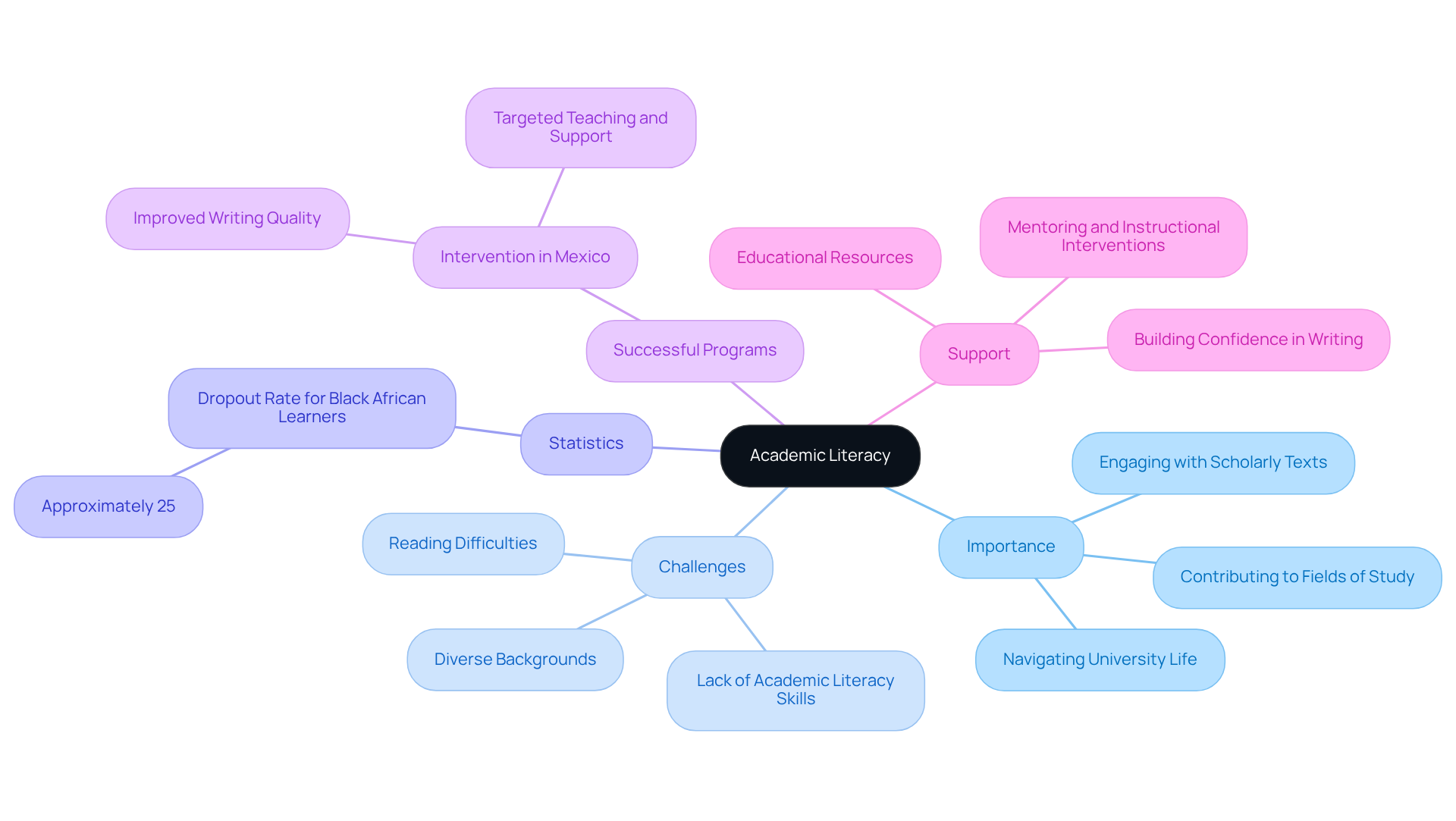 The center represents the core concept of academic literacy, while each branch shows different aspects like challenges and successful programs — follow the branches to see how they connect and contribute to the overall understanding of academic literacy.