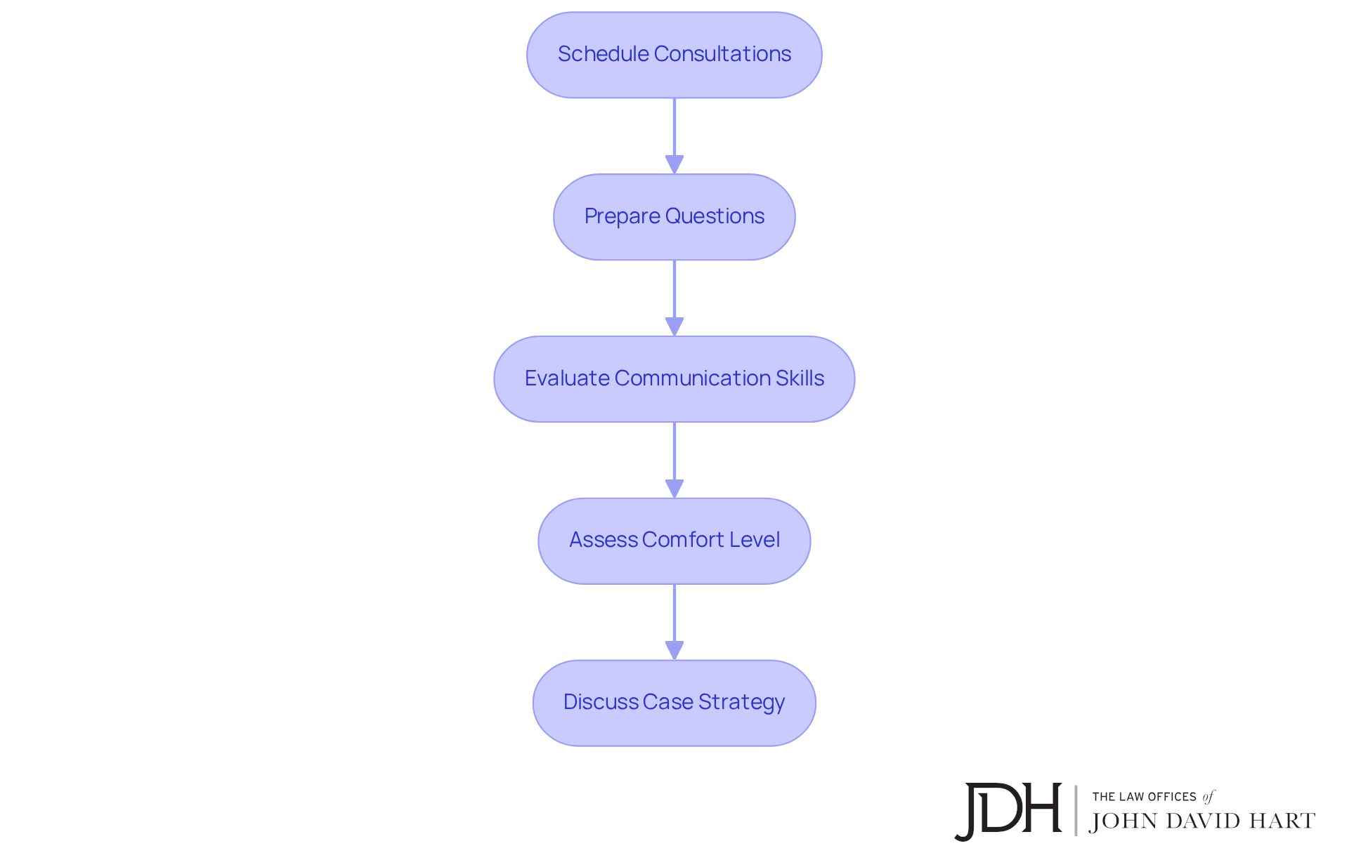 Each box represents a step in your journey to find the right attorney. Follow the arrows to see how each step builds on the previous one, guiding you through the interview process. Each box represents a step in your journey to find the right attorney. Follow the arrows to see how each step builds on the previous one, guiding you through the interview process.