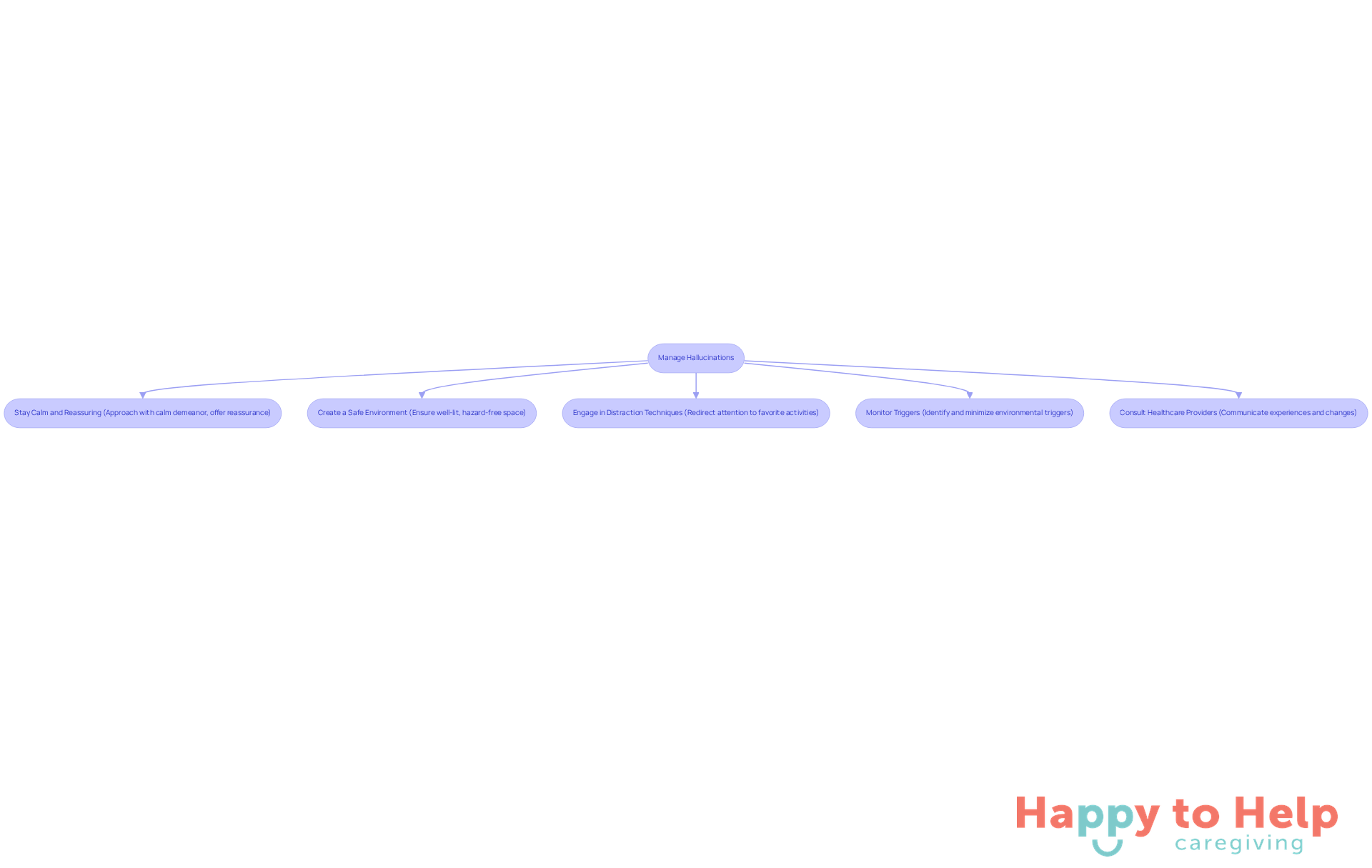 Each box represents a strategy caregivers can use to help manage hallucinations. Follow the arrows to see how these strategies connect and contribute to creating a safer and more peaceful environment.