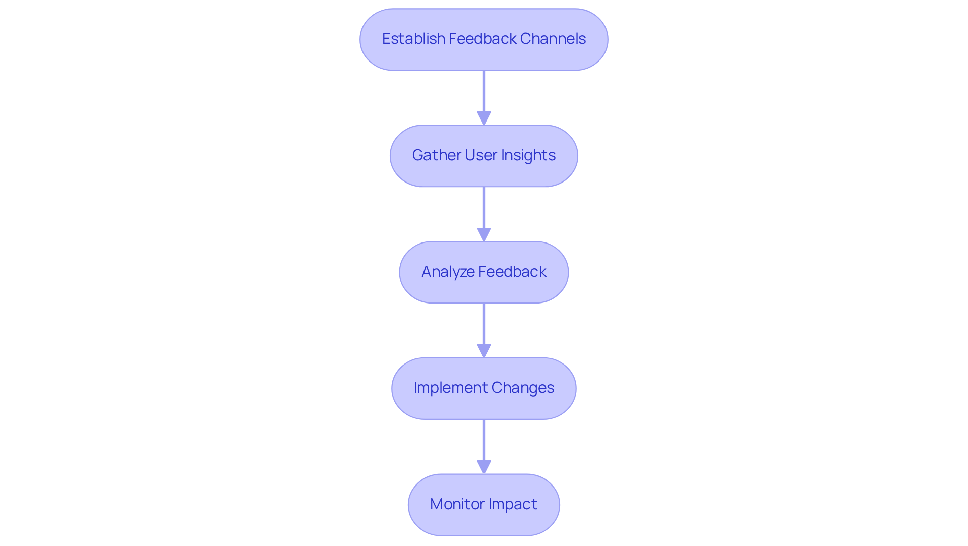 Each box represents a step in the feedback process. Follow the arrows to see how establishing feedback leads to gathering insights, analyzing them, implementing changes, and monitoring the results.