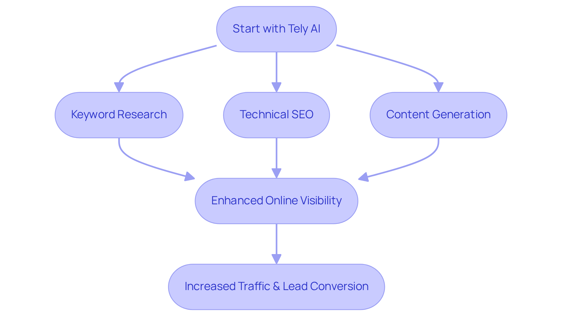 Follow the arrows to understand how Tely AI transforms your marketing efforts, from initial setup to achieving more website visits and better engagement.