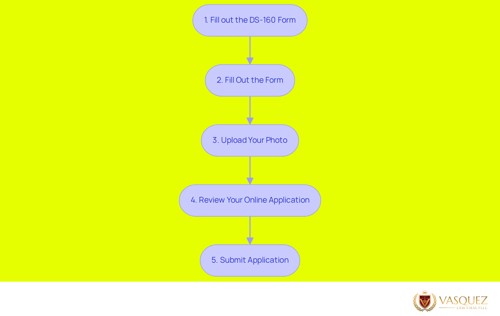 This flowchart outlines the steps you need to take to complete your R-1 Visa application. Start at the top and follow the arrows down to ensure you complete each step correctly. Each box represents a crucial part of the process, so make sure to pay attention to the details!