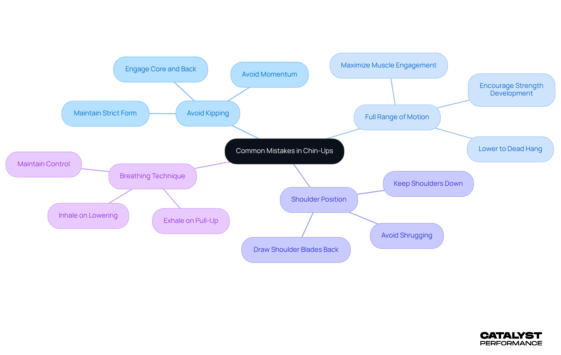 The center shows the main topic, and each branch represents a common mistake with tips on how to correct it. Follow the branches to learn how to improve your chin-up technique! The center shows the main topic, and each branch represents a common mistake with tips on how to correct it. Follow the branches to learn how to improve your chin-up technique!