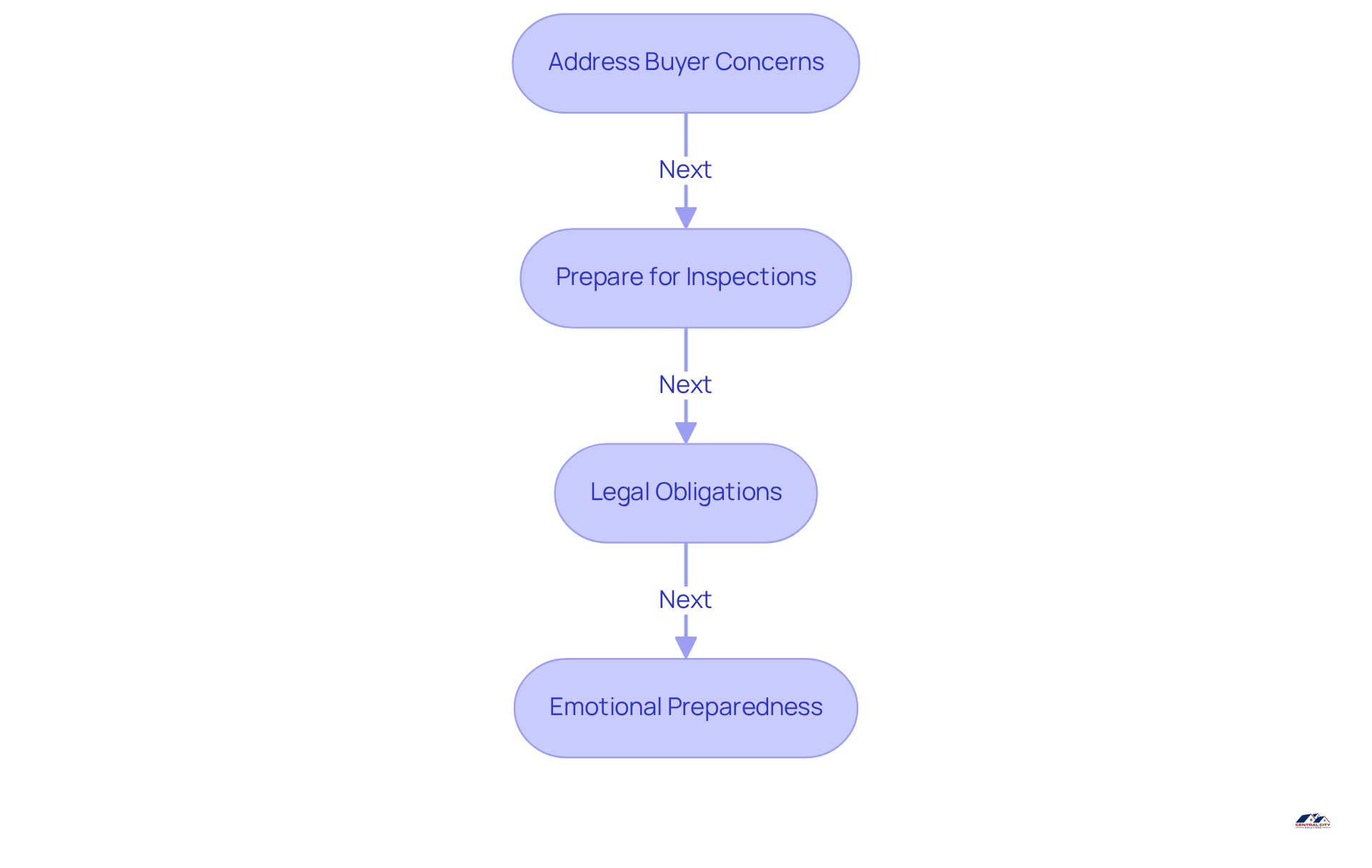 The flowchart guides you through the essential steps when selling a property as-is. Each box highlights a challenge you might face, and the arrows show how you can address them in sequence.