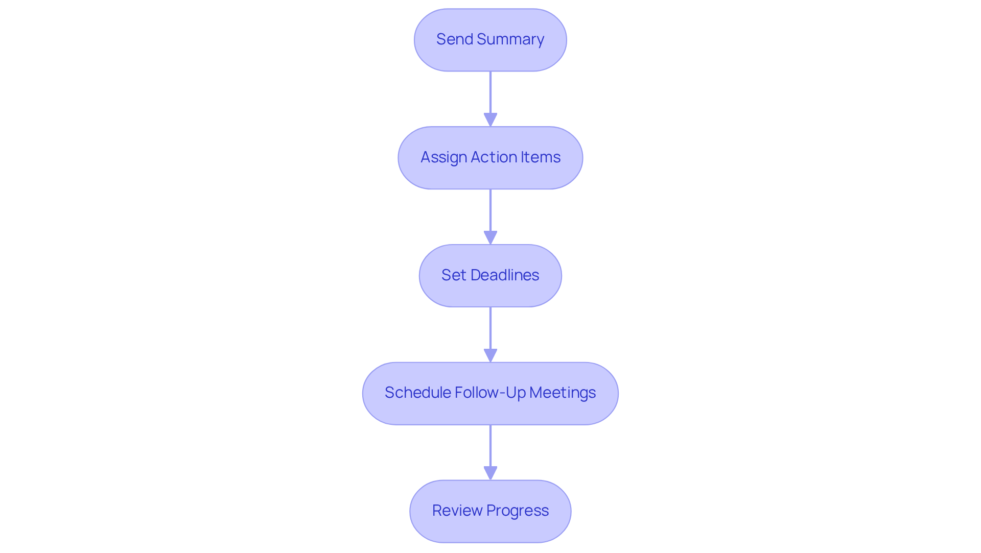 Each box represents a step in the follow-up process. Follow the arrows to see how each action leads to the next, ensuring accountability and clarity in team responsibilities. Each box represents a step in the follow-up process. Follow the arrows to see how each action leads to the next, ensuring accountability and clarity in team responsibilities.