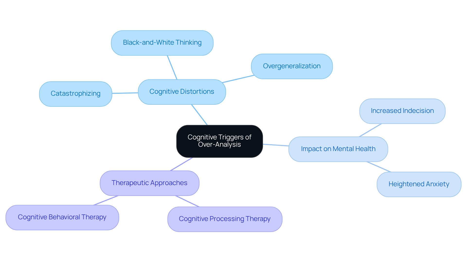 The central node represents the main topic, while branches show related concepts. Each color-coded branch helps you see how different cognitive distortions and therapy methods connect to the overall theme of over-analysis. The central node represents the main topic, while branches show related concepts. Each color-coded branch helps you see how different cognitive distortions and therapy methods connect to the overall theme of over-analysis.