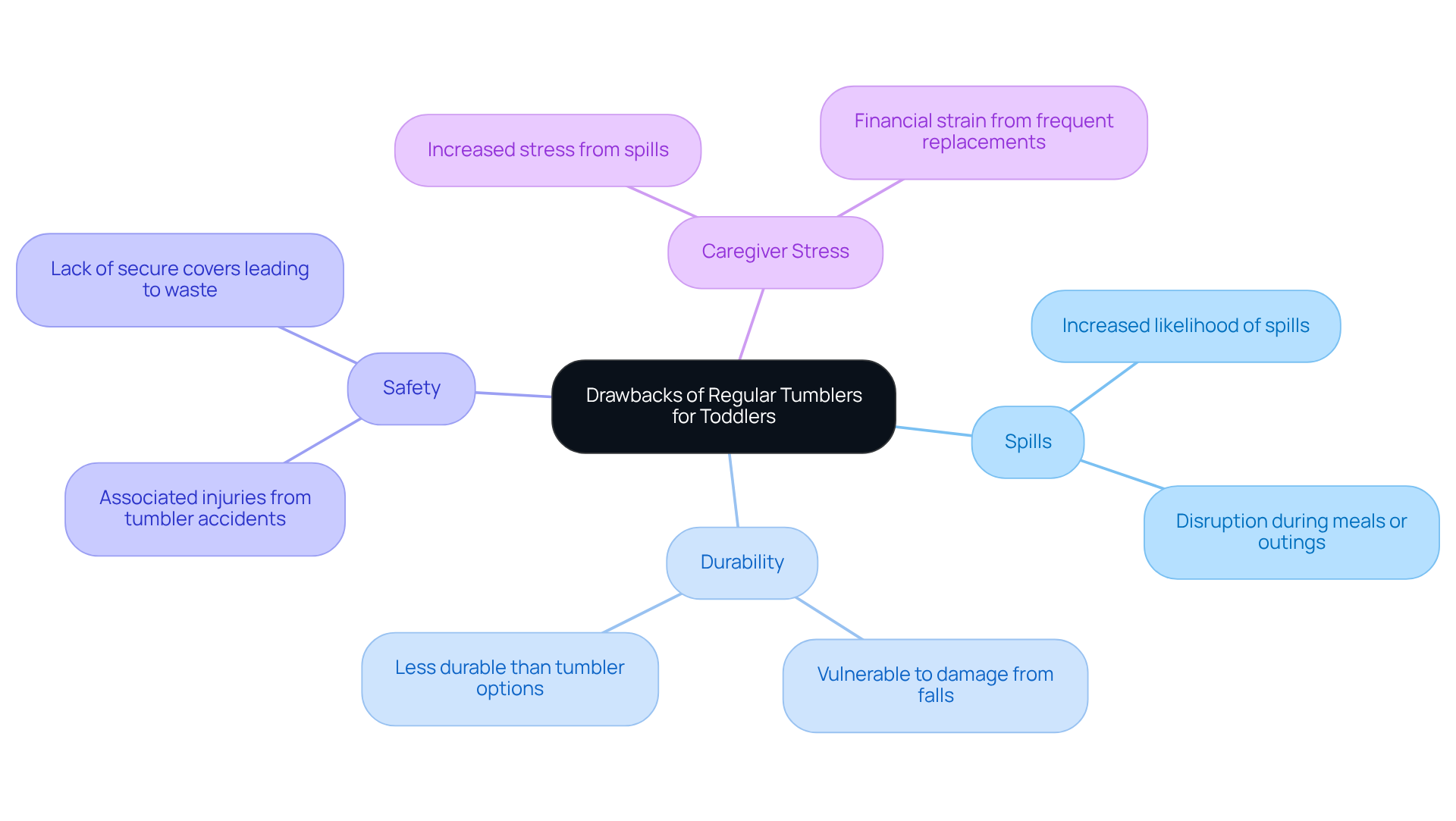 The central node represents the main topic, while the branches show different challenges associated with standard tumblers. Each sub-point provides more detail on the specific issues caregivers face. The central node represents the main topic, while the branches show different challenges associated with standard tumblers. Each sub-point provides more detail on the specific issues caregivers face.