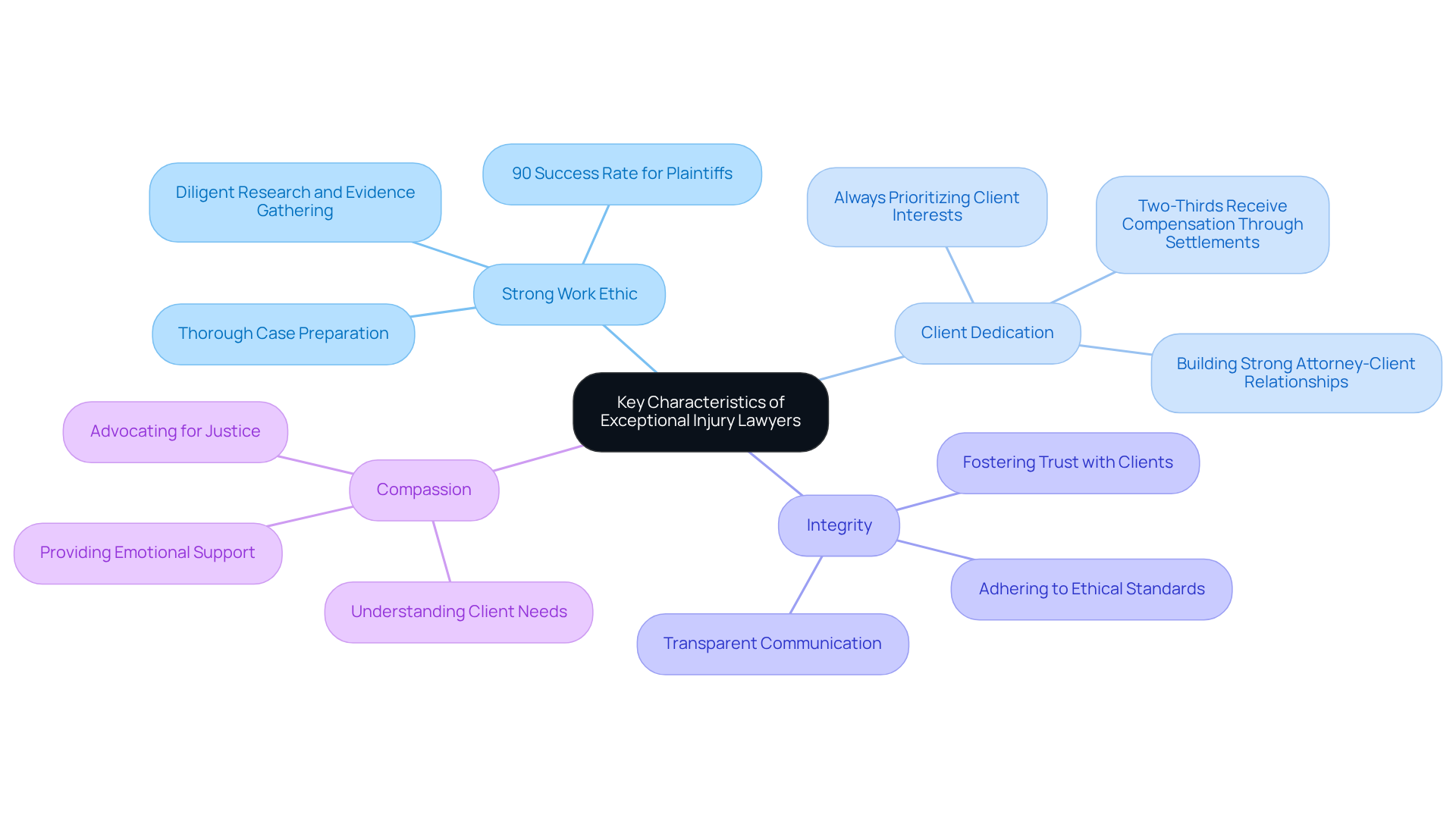 This mindmap illustrates the essential characteristics that make injury lawyers stand out. Each branch represents a key trait, and the sub-branches provide additional insights or statistics that highlight the importance of these traits in achieving positive outcomes for clients.