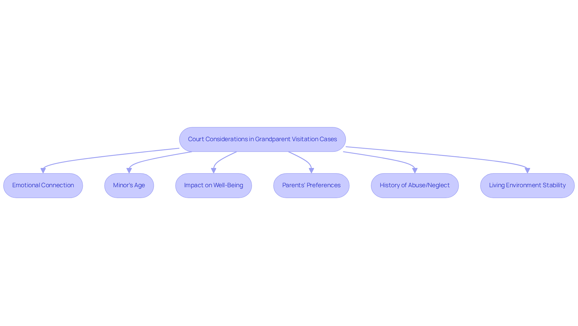 This flowchart outlines the key factors courts consider when deciding on grandparent visitation rights. Each box represents an important aspect that influences the court's decision, helping you understand what to focus on when making your case.