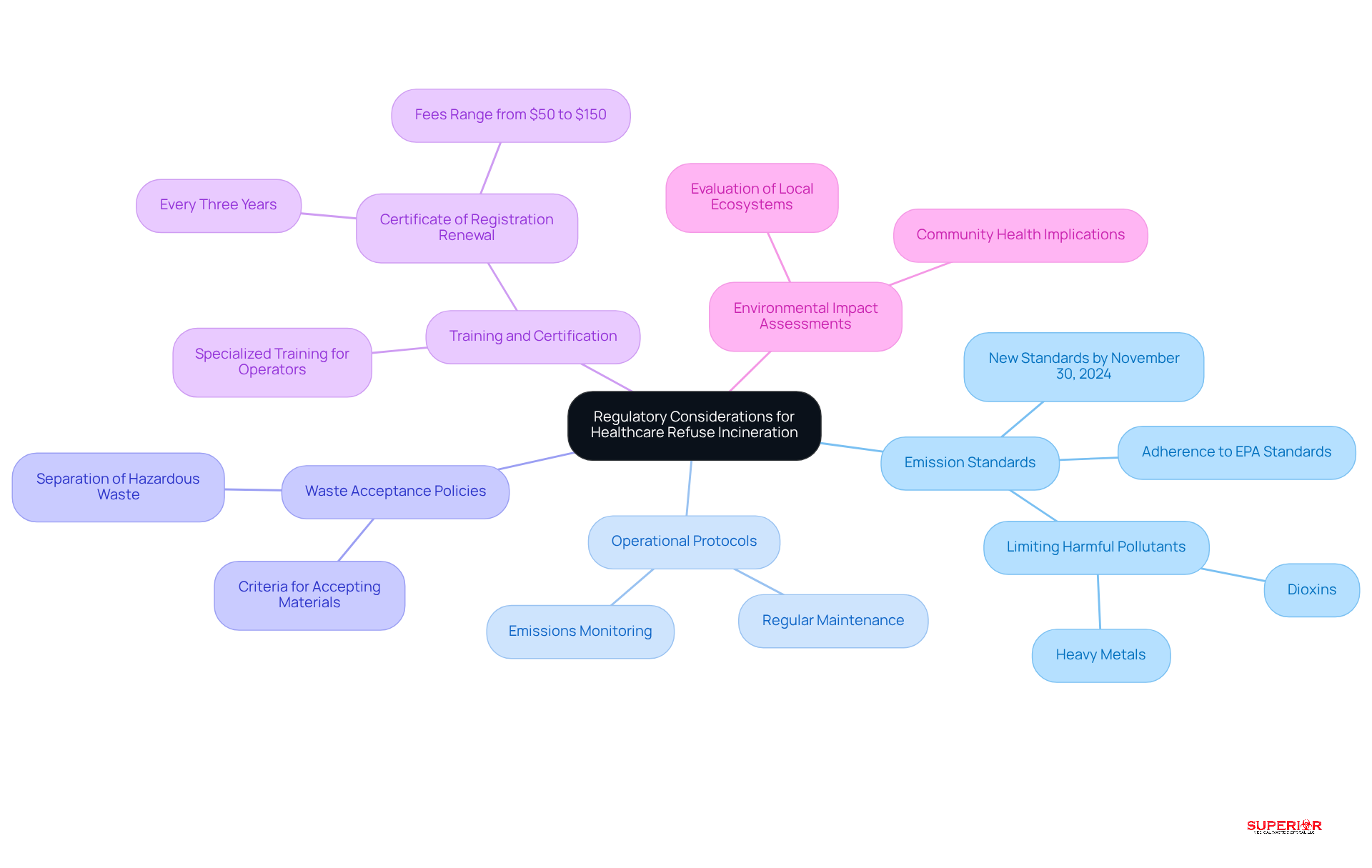 This mindmap starts with the main topic in the center and branches out into key regulatory areas. Each branch represents a specific consideration, and the sub-branches provide more details. This layout helps you see how all these regulations connect to ensure safety and environmental responsibility.